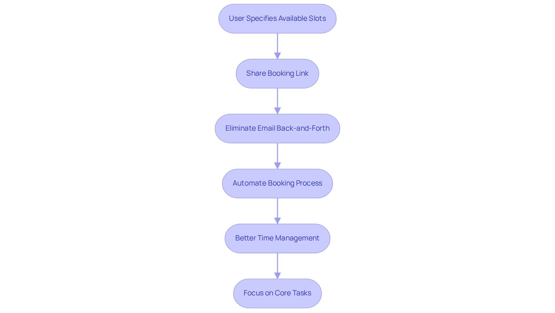 Each box represents a step in the scheduling process. Follow the arrows to see how each action leads to improved time management and productivity. Each box represents a step in the scheduling process. Follow the arrows to see how each action leads to improved time management and productivity.