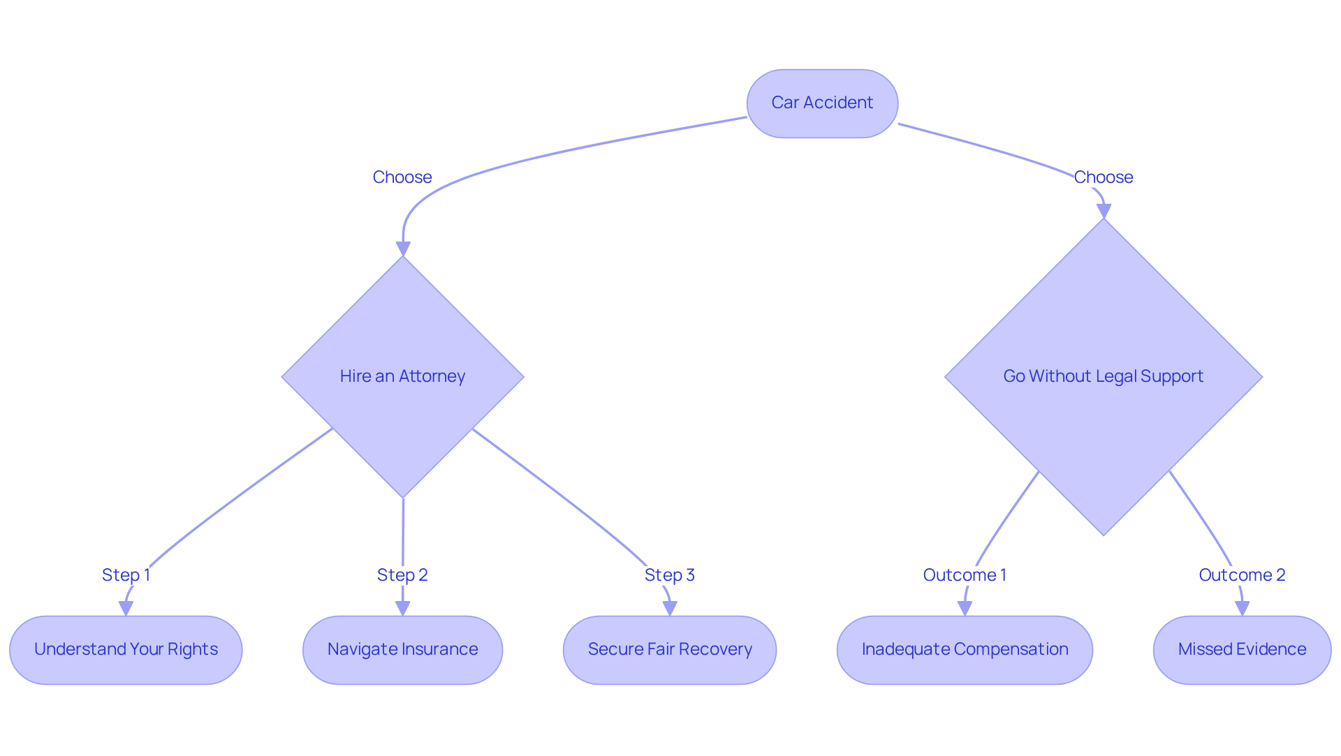 This flowchart shows the choices you have after a car accident. If you hire an attorney, you can better understand your rights and navigate the insurance process effectively. If you choose to go without legal support, you might face challenges like inadequate compensation. Follow the arrows to see how each choice leads to different outcomes.