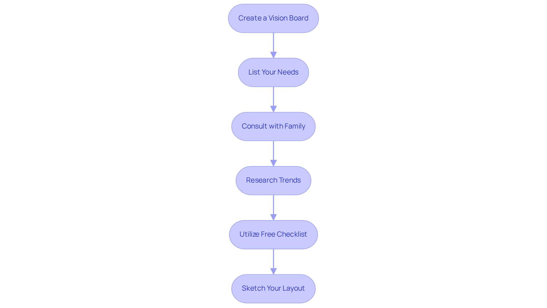 Follow the arrows from one box to the next to see the steps you should take in defining your kitchen remodel vision. Each step builds on the previous one, helping you create a clear path to your dream kitchen. Follow the arrows from one box to the next to see the steps you should take in defining your kitchen remodel vision. Each step builds on the previous one, helping you create a clear path to your dream kitchen.