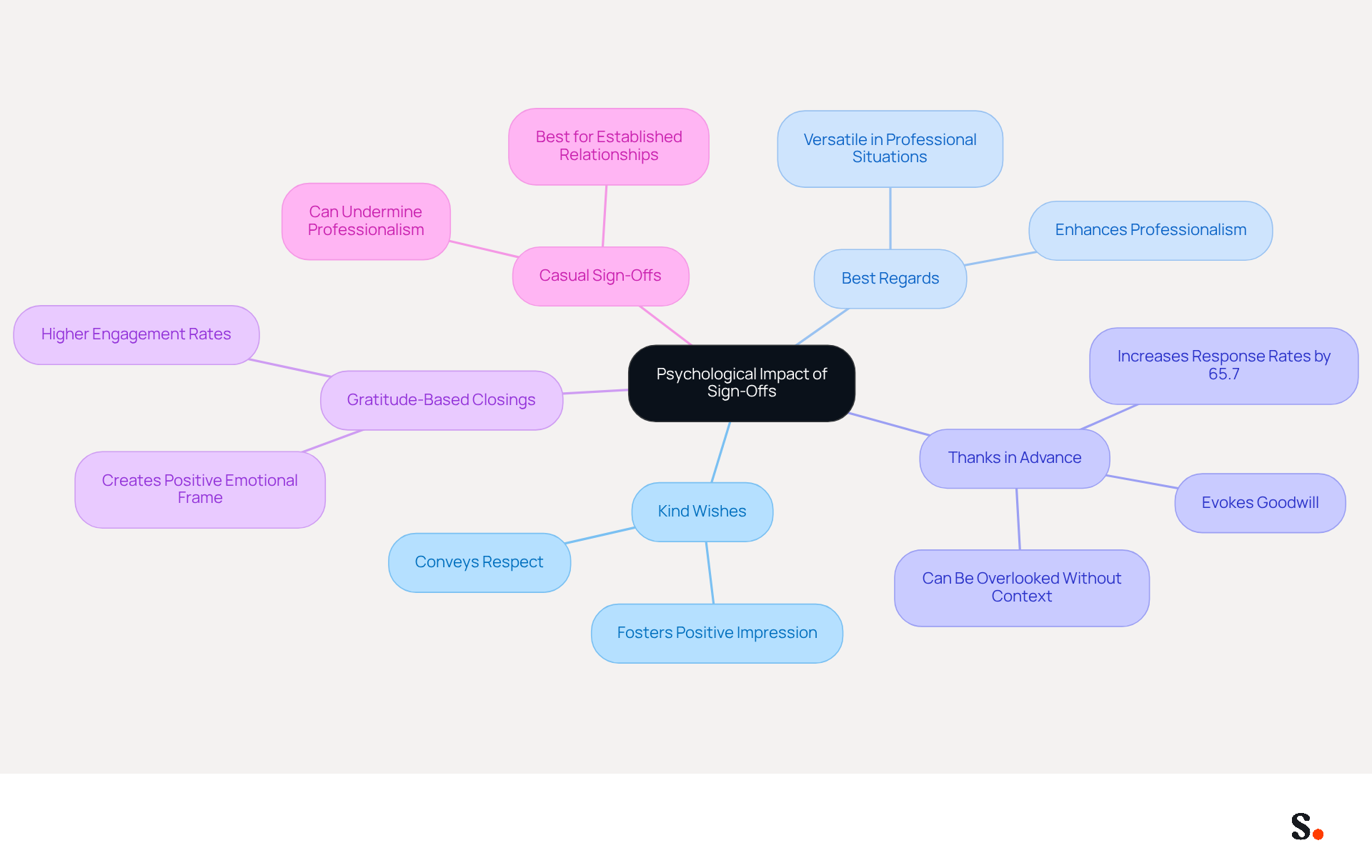 The central node represents the main topic of sign-offs. Each branch shows a specific sign-off and its psychological impact, helping you see how different phrases can influence the recipient's feelings and responses.