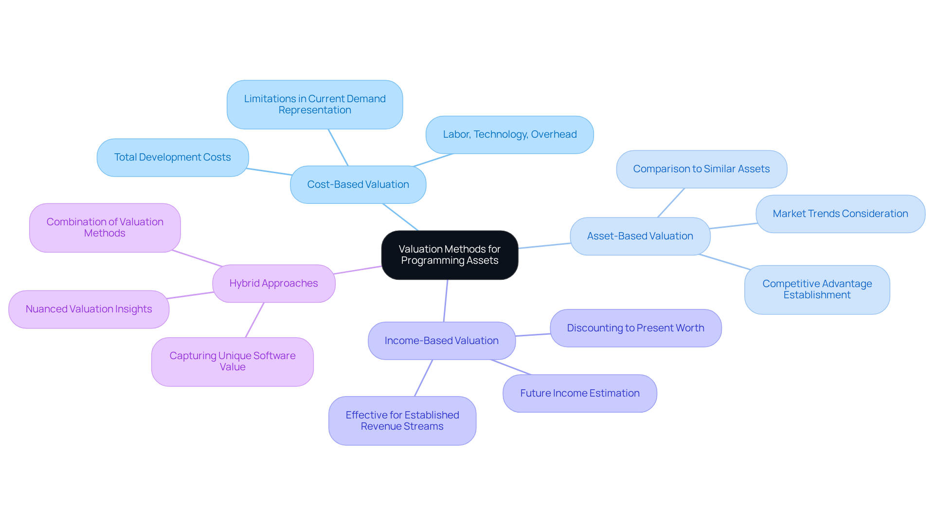 This mindmap starts with the main topic in the center and branches out to show different valuation methods. Each branch represents a unique approach, and the sub-points provide more detail about what each method entails. Follow the branches to explore how each method contributes to understanding the value of programming assets. This mindmap starts with the main topic in the center and branches out to show different valuation methods. Each branch represents a unique approach, and the sub-points provide more detail about what each method entails. Follow the branches to explore how each method contributes to understanding the value of programming assets.