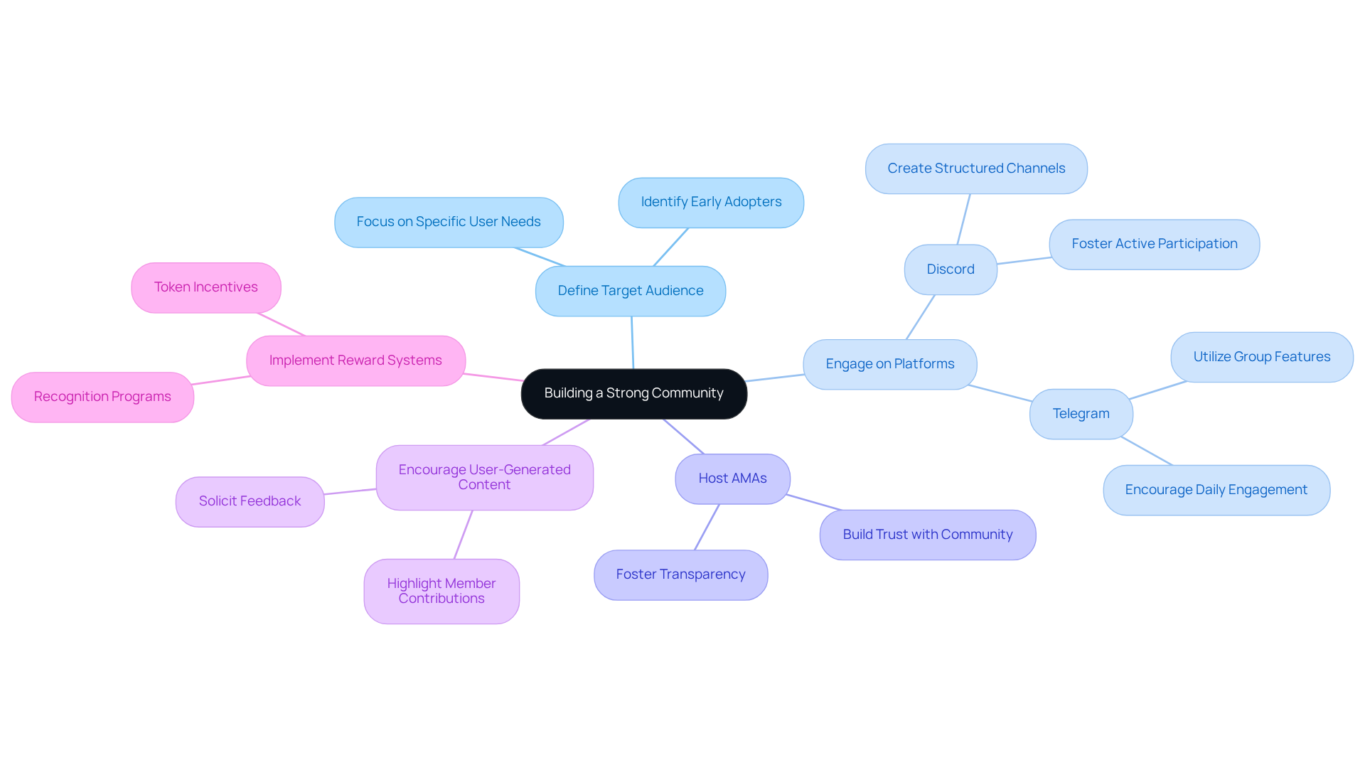 The central node represents the main goal of community building, while the branches show different strategies and actions that contribute to engaging your audience effectively.