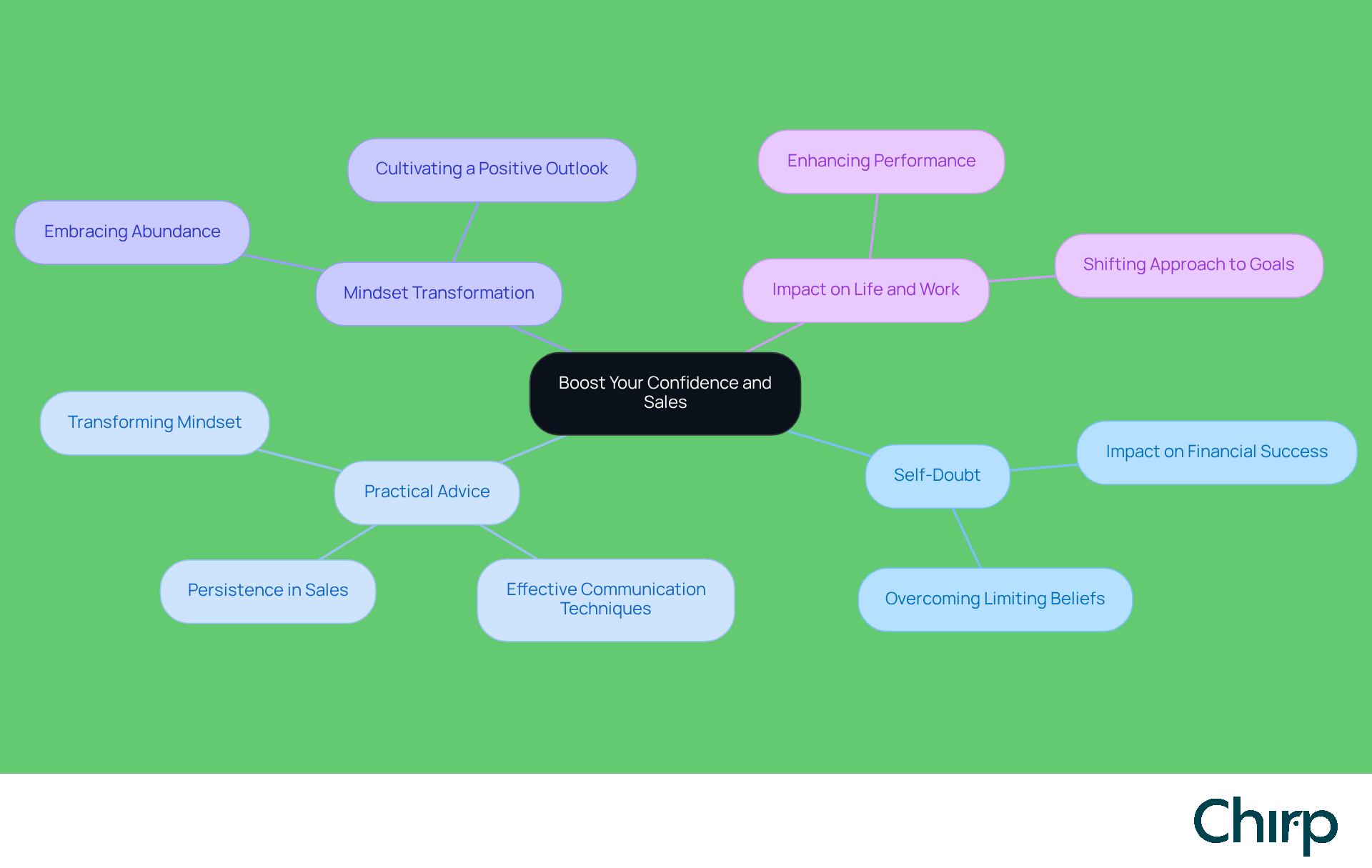 This mindmap starts with the main idea in the center and branches out to show related concepts. Each branch represents a key theme from the book, helping you visualize how they connect to boosting your confidence and achieving financial success.