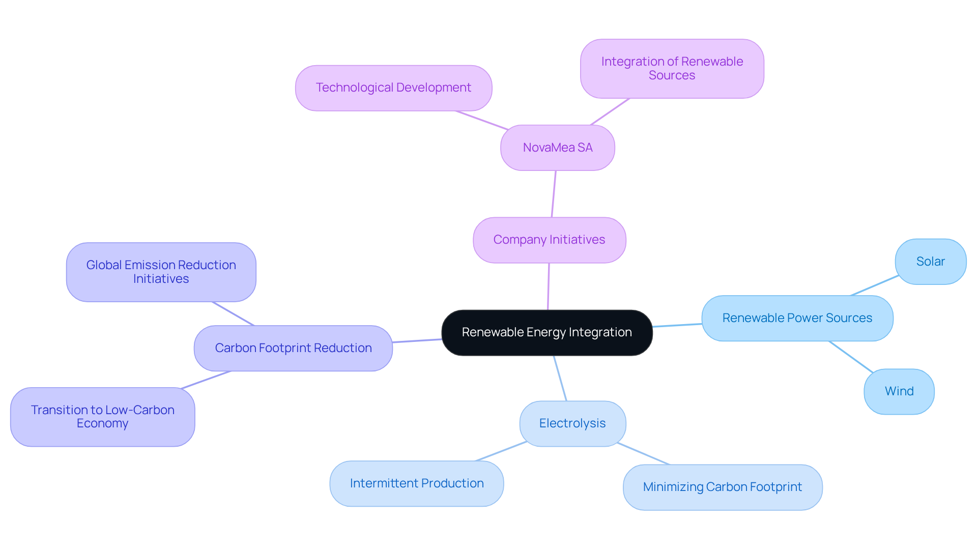 The central node represents the main theme, while the branches show how different aspects of renewable energy contribute to sustainability in hydrogen production. Each color-coded branch helps you identify related topics easily.