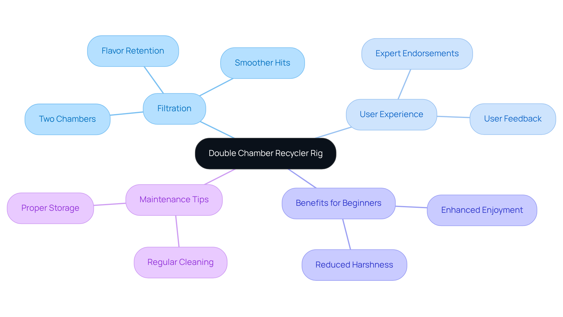 The center represents the rig itself, while the branches show its features and benefits. Each branch helps you see how the rig improves the cannabis experience, especially for beginners. The center represents the rig itself, while the branches show its features and benefits. Each branch helps you see how the rig improves the cannabis experience, especially for beginners.