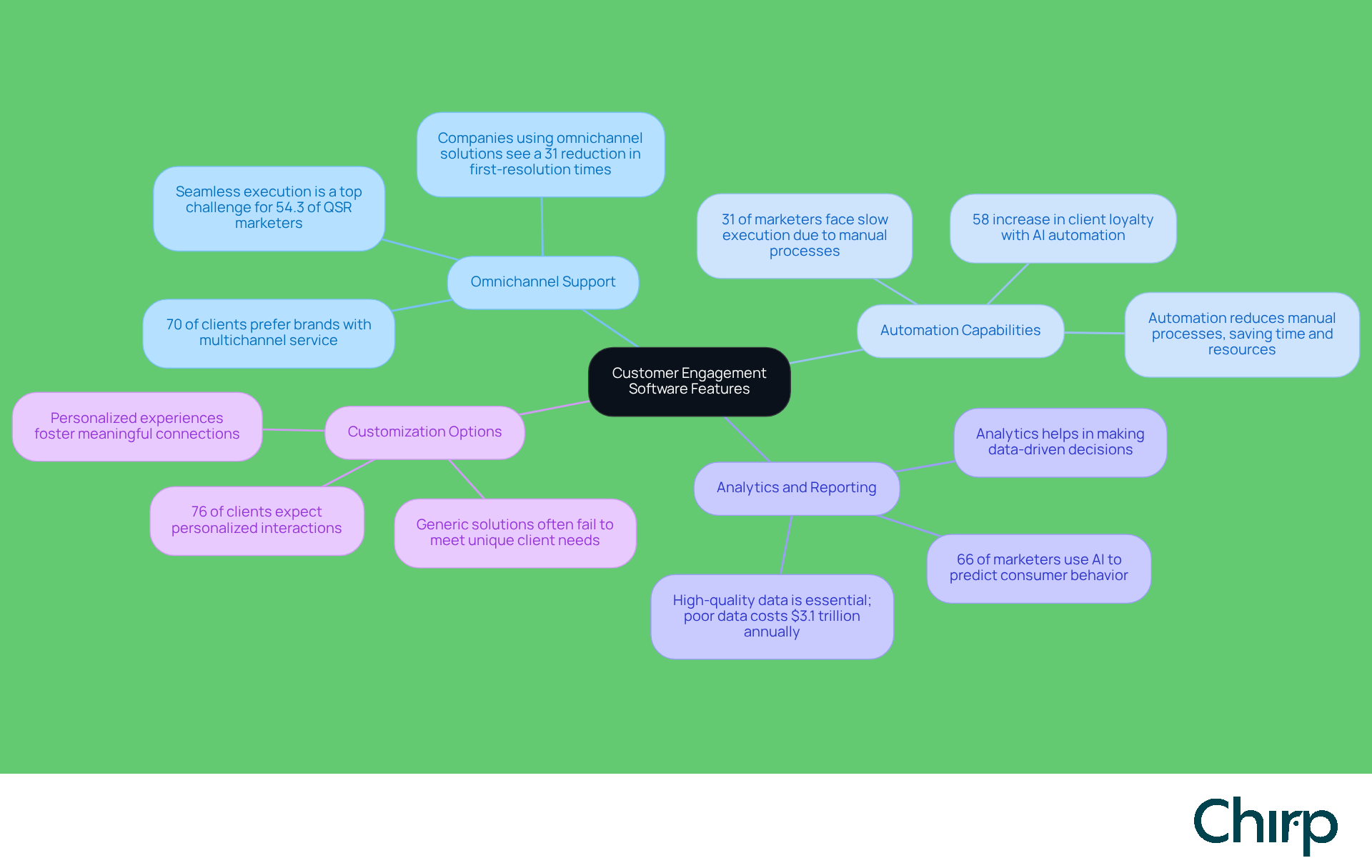 The central node represents the main topic, while each branch highlights a key feature. Follow the branches to explore the details and statistics that support the importance of each feature in enhancing client interactions.