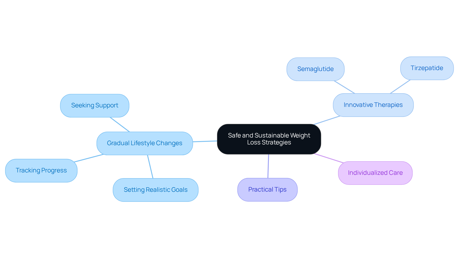 This mindmap starts with the main idea of safe and sustainable weight loss strategies at the center. Each branch represents a key area of focus, with further details branching out from there. Follow the branches to explore how gradual changes, innovative therapies, and practical tips can support your weight loss journey.