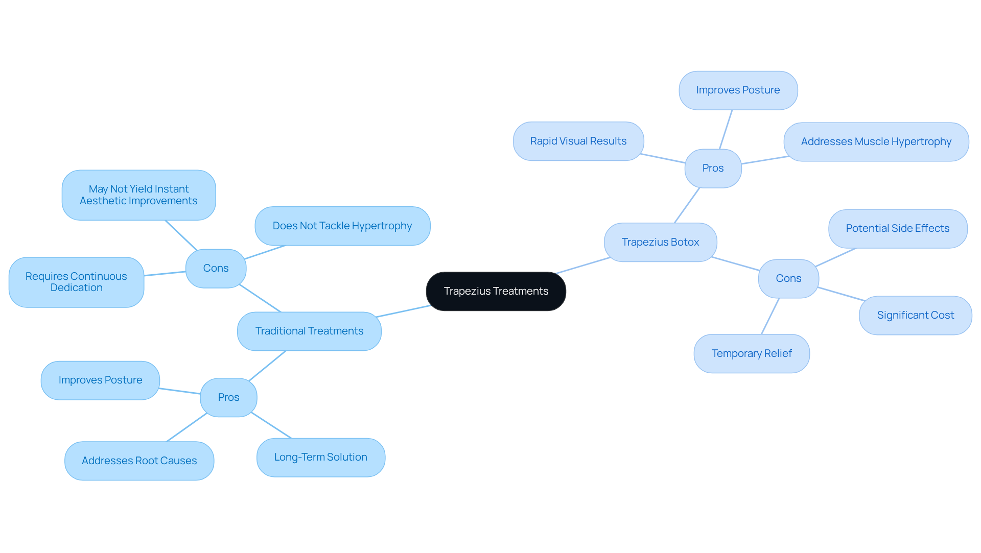 The central node represents the main topic of trapezius treatments. The branches show two main types of treatments, with further branches detailing their advantages and disadvantages. This layout helps you quickly compare the options.