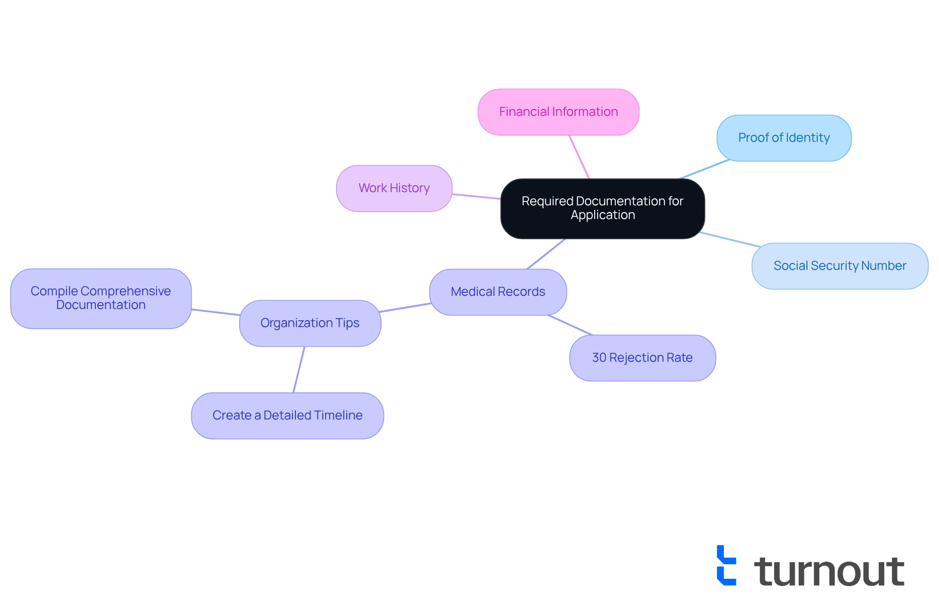 The central node represents the goal of gathering documentation. Each branch shows a specific document needed for the application, with additional facts highlighting their importance and tips for effective organization.