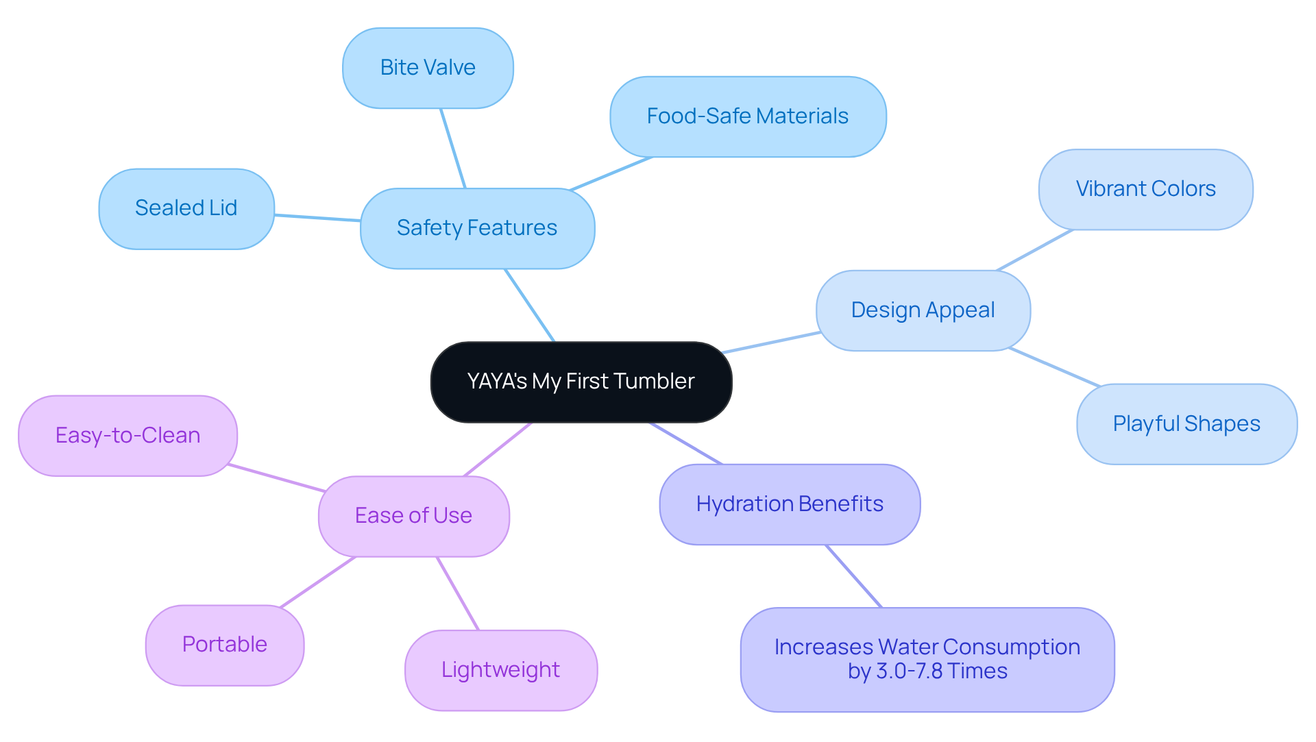 The central node represents the tumbler, and each branch shows different features and benefits. Follow the branches to see how each aspect contributes to making hydration enjoyable for toddlers.