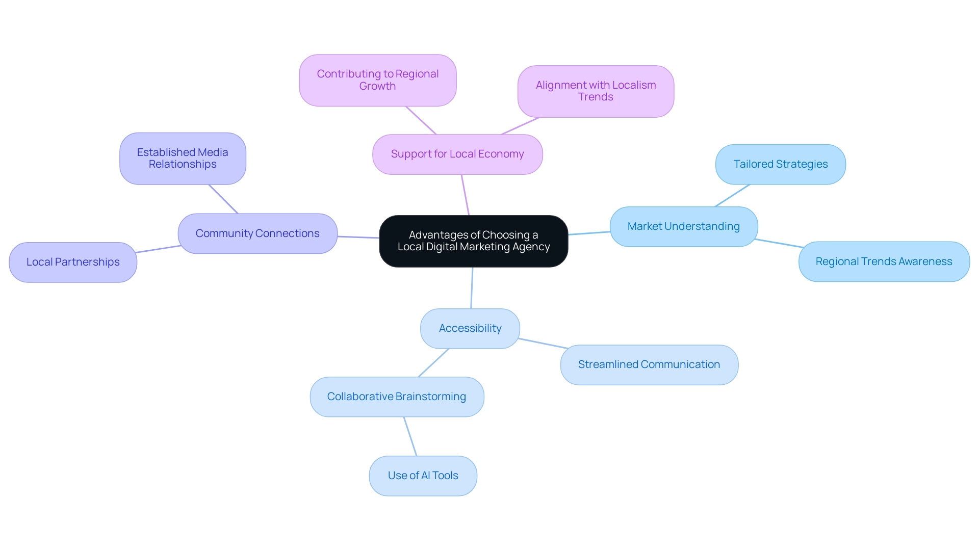 How to Choose the Right Digital Marketing Agency Near Me: A Step-by-Step Guide