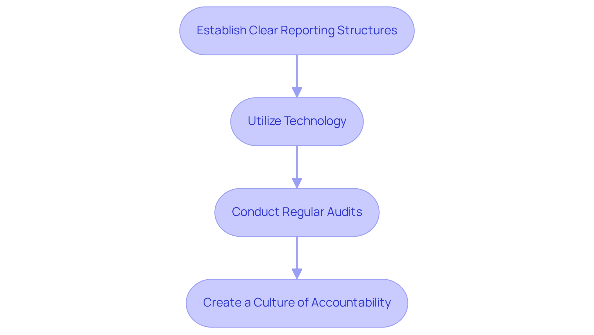 Each box represents a crucial step in the process. Follow the arrows to see how each step builds on the previous one, guiding compliance officers through effective implementation. Each box represents a crucial step in the process. Follow the arrows to see how each step builds on the previous one, guiding compliance officers through effective implementation.