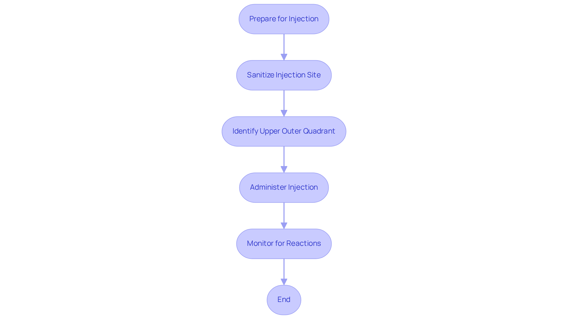Follow the arrows to see the steps for a safe and comfortable injection. Each box represents a key action to take, ensuring you have a smooth experience during hormone therapy. Follow the arrows to see the steps for a safe and comfortable injection. Each box represents a key action to take, ensuring you have a smooth experience during hormone therapy.
