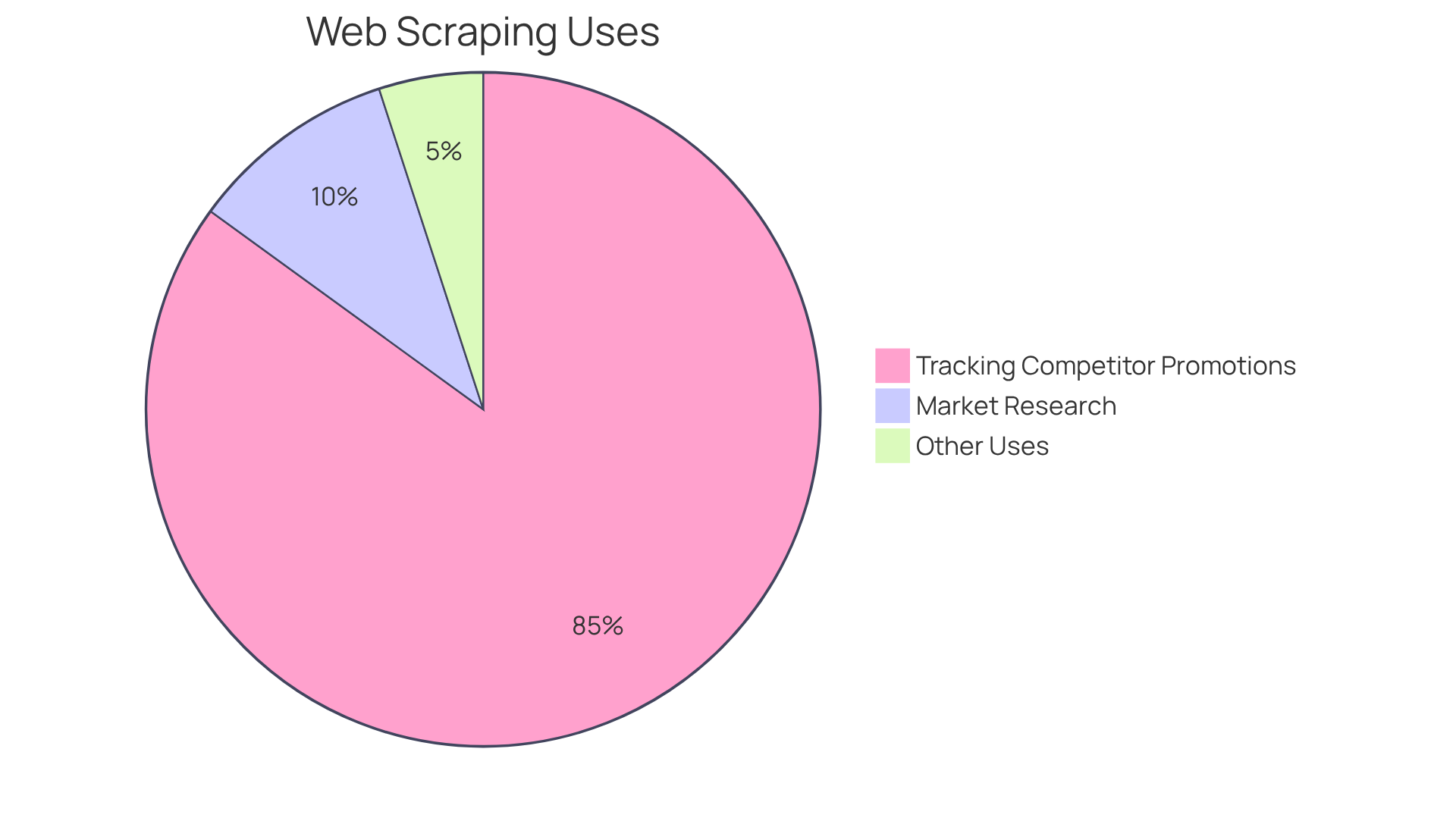 Each slice of the pie shows how many businesses use web scraping for different purposes. The bigger the slice, the more businesses are engaged in that activity. For example, 85% of businesses track competitor promotions, which is represented by the largest slice.