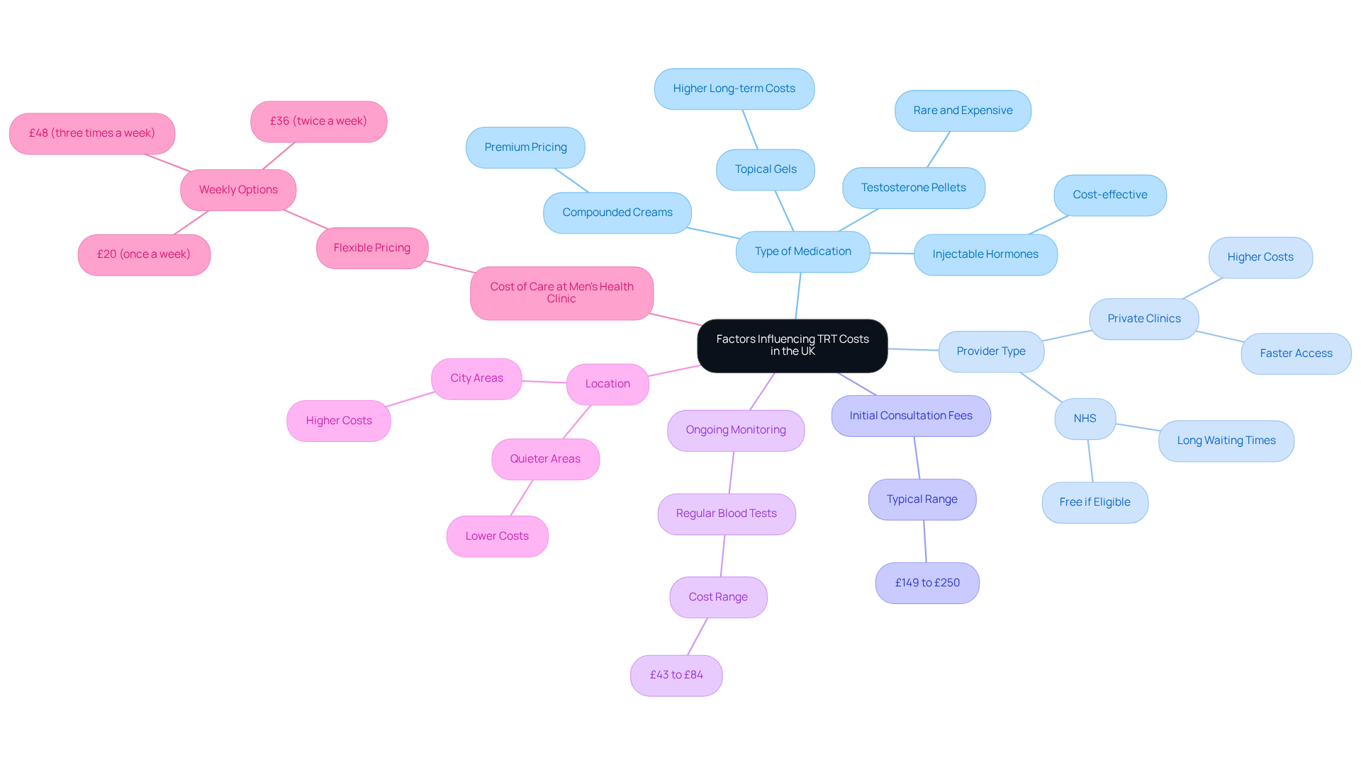 This mindmap shows the main factors that affect the cost of TRT in the UK. Each branch represents a different aspect, helping you understand what to consider when looking into TRT options.