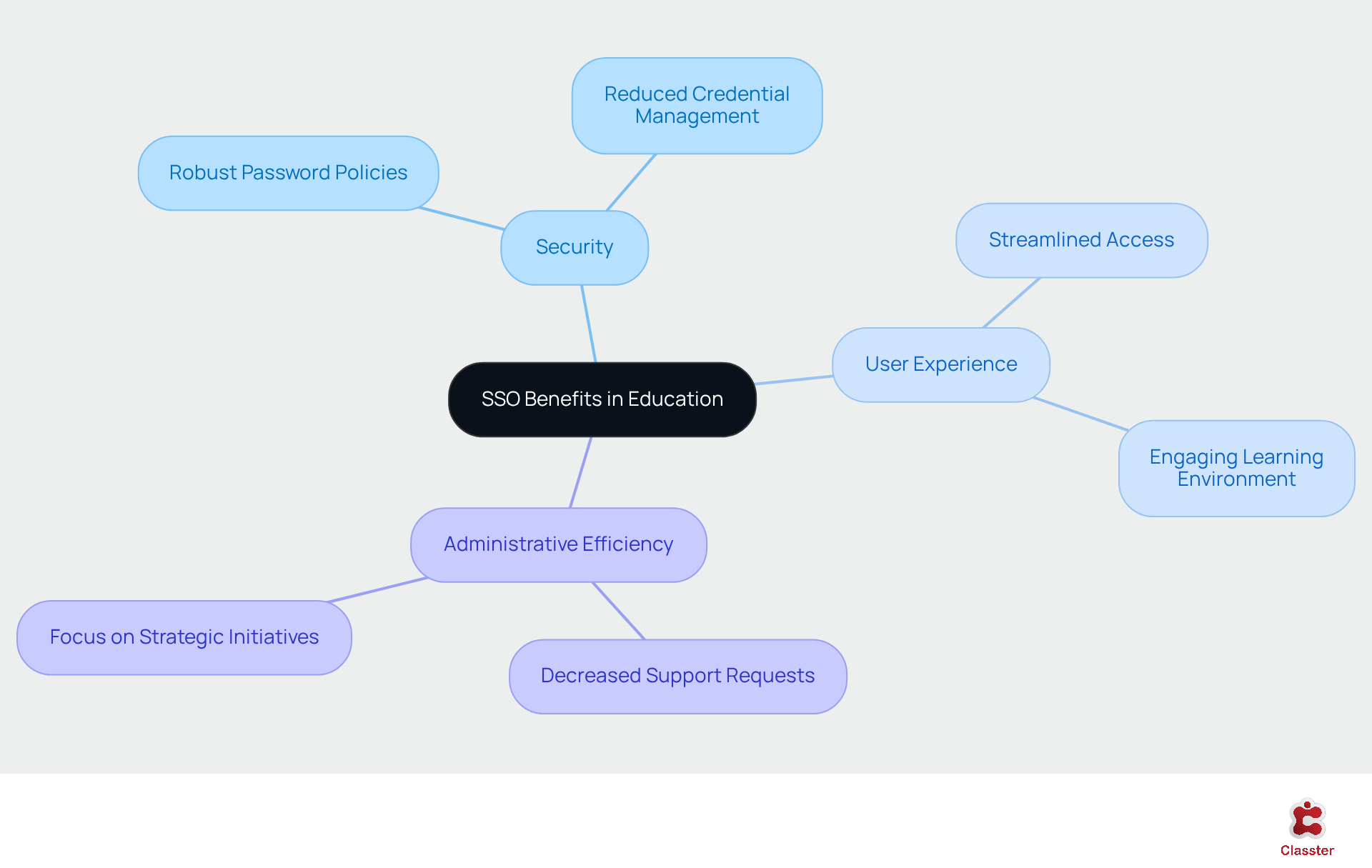 The central node represents the overall benefits of SSO, while the branches show specific advantages in security, user experience, and administration. Each sub-branch provides further details, helping you understand how SSO impacts educational settings. The central node represents the overall benefits of SSO, while the branches show specific advantages in security, user experience, and administration. Each sub-branch provides further details, helping you understand how SSO impacts educational settings.