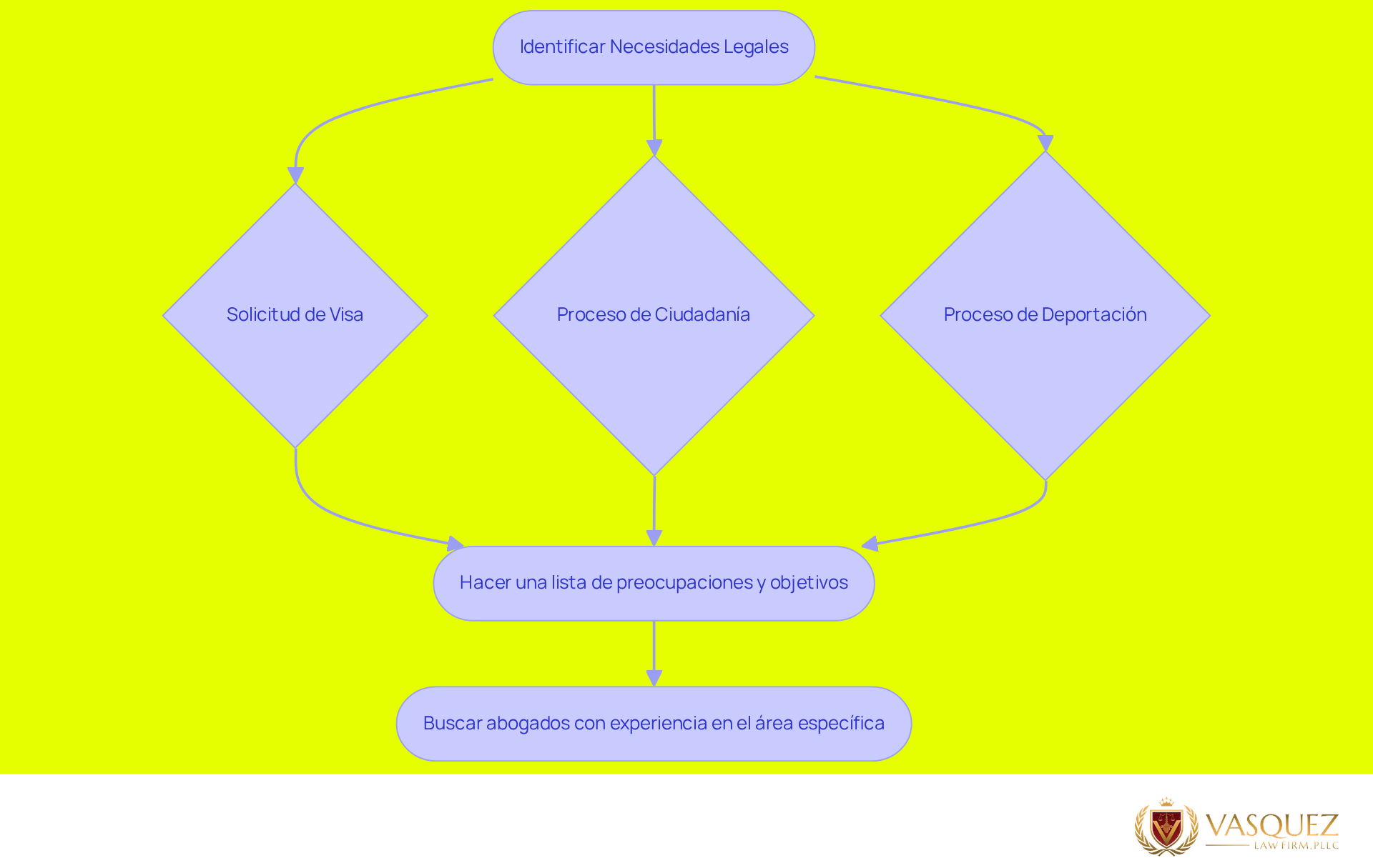 Este diagrama muestra los pasos que debes seguir para identificar tus necesidades legales. Comienza con la identificación de la necesidad y sigue con las opciones disponibles, ayudándote a encontrar el abogado adecuado para tu situación.