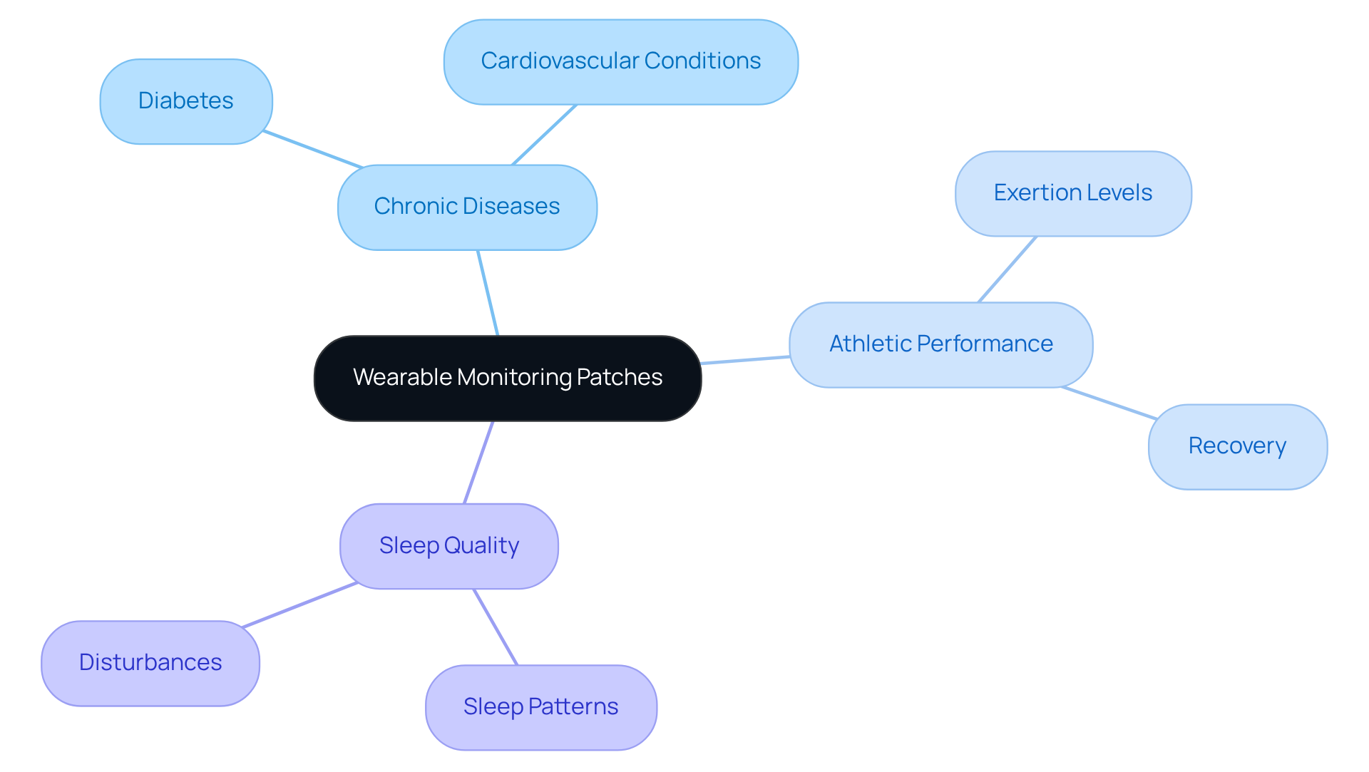 This mindmap shows how wearable monitoring patches can help with different health issues. Start at the center with the main topic, then follow the branches to see how they relate to chronic diseases, athletic performance, and sleep quality.