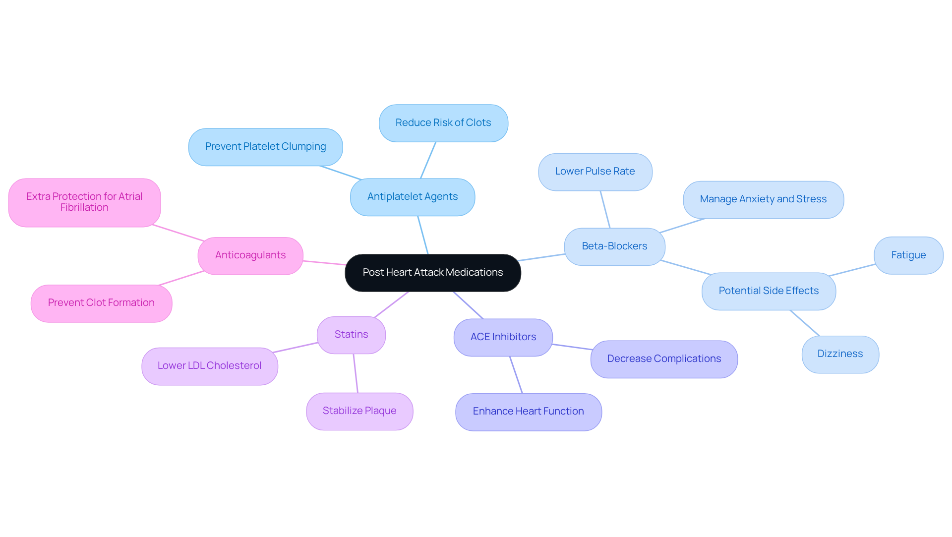 The center represents the overall topic of medications after a heart attack. Each branch shows a different class of medication, and the sub-branches explain what each medication does and how it helps in recovery.