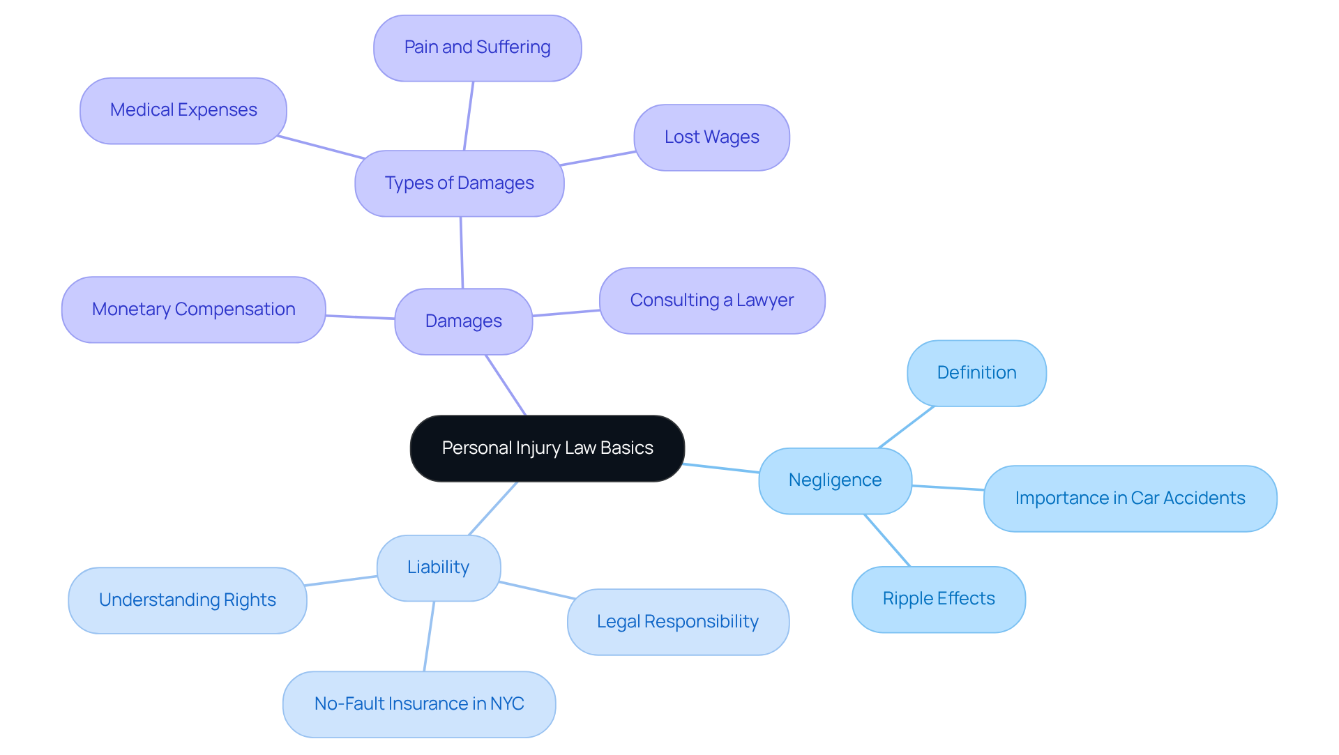 The center represents the main topic of personal injury law, while the branches show important concepts. Each branch explains a key term, helping you understand how they relate to your situation.