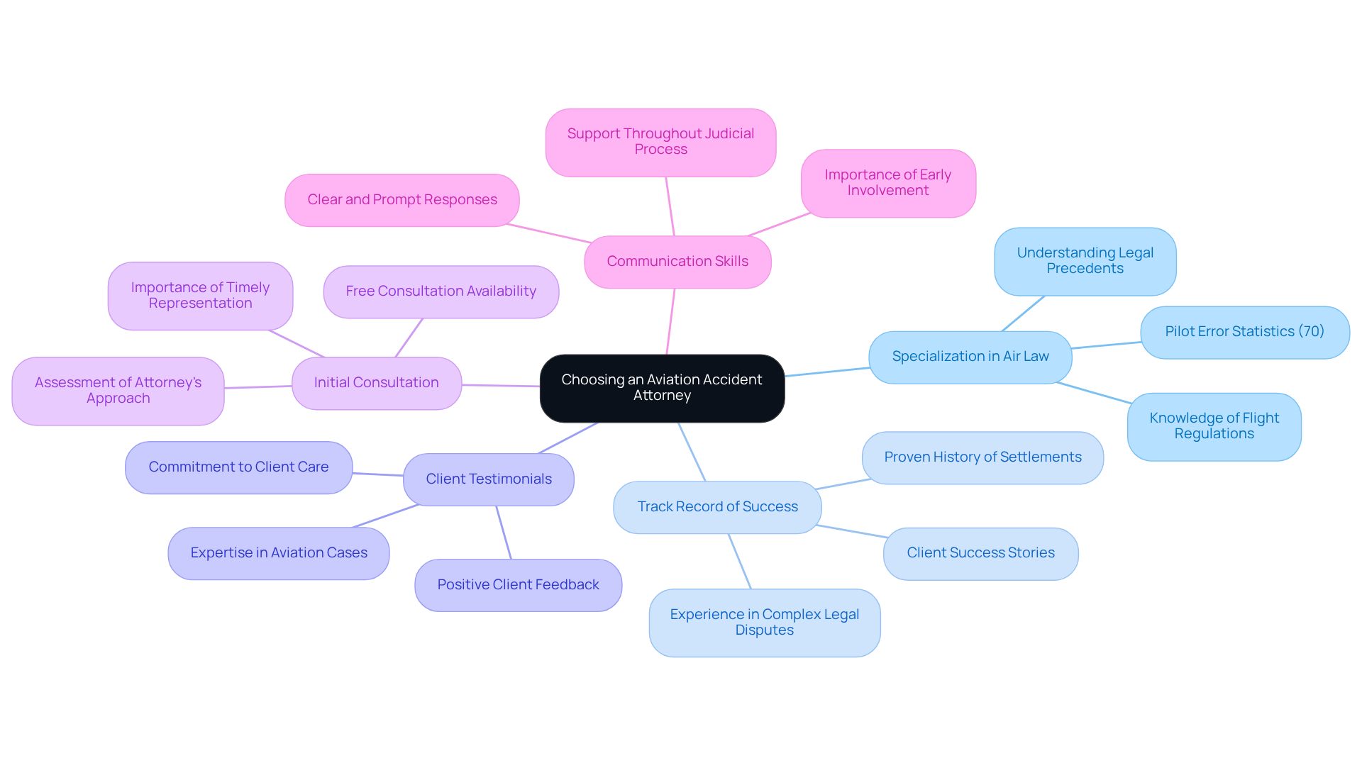 The center represents the main decision of choosing an attorney, while the branches show the important factors to consider. Each branch can be explored for more details, helping you understand what to look for in a lawyer.