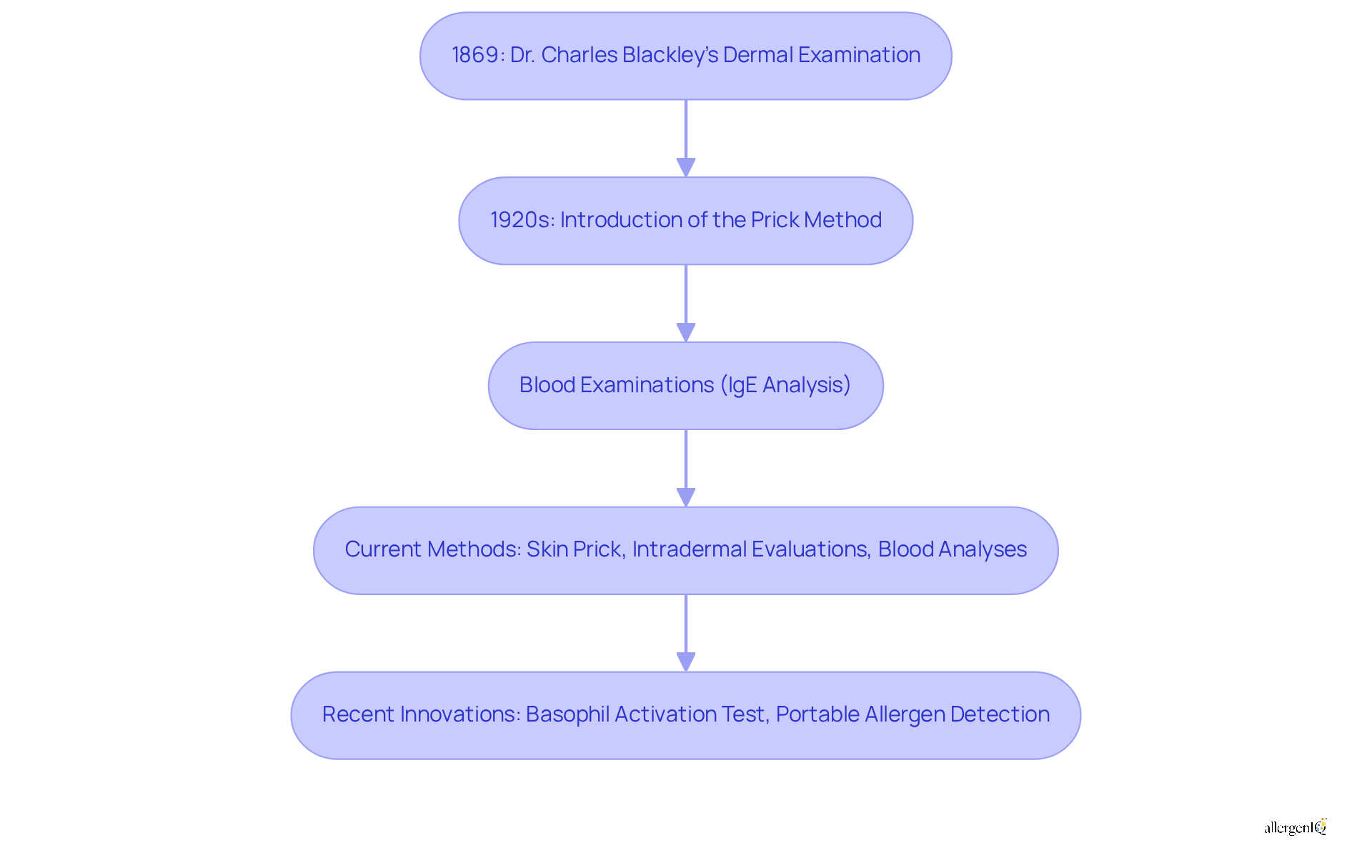 Follow the arrows to see how allergy testing has developed over time, starting from Dr. Blackley's early work to the latest innovations in the field.