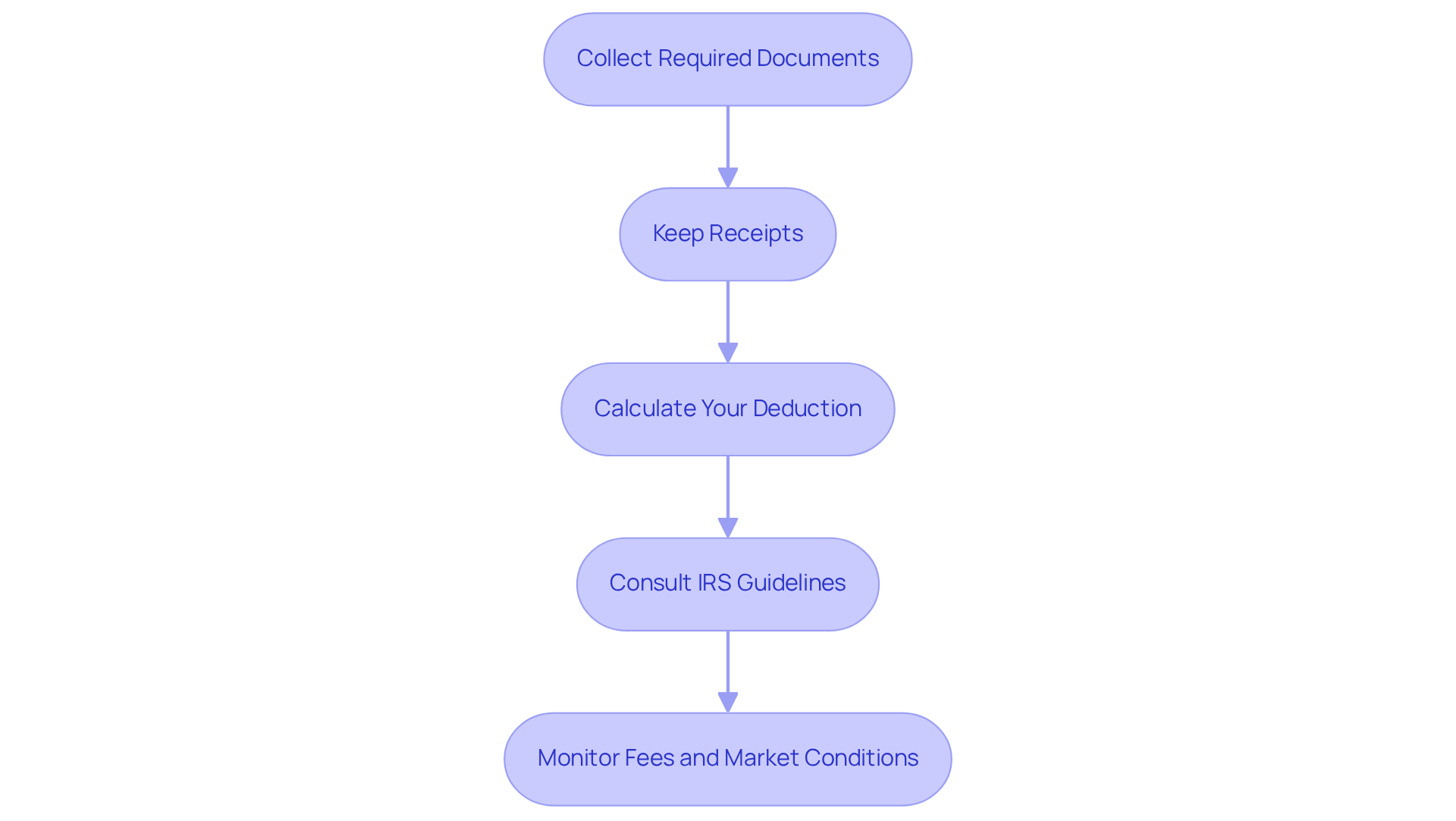 4 Steps to Deduct HELOC Interest for Young Families - Bright Advisers