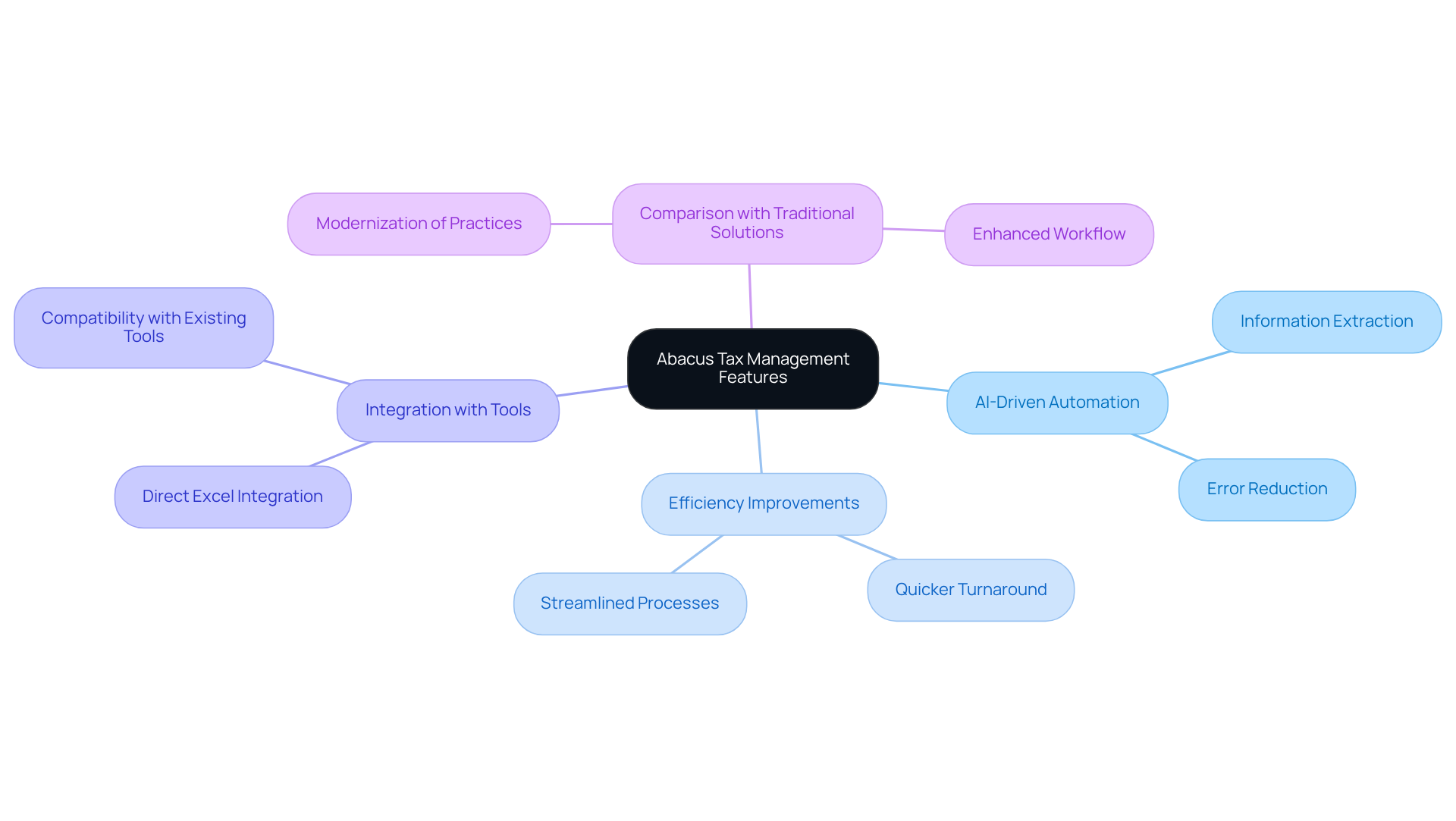 The center represents the main features of Abacus, with branches showing how it improves tax workflows. Each sub-branch provides specific details about the benefits and comparisons, helping you understand the full scope of what Abacus offers.
