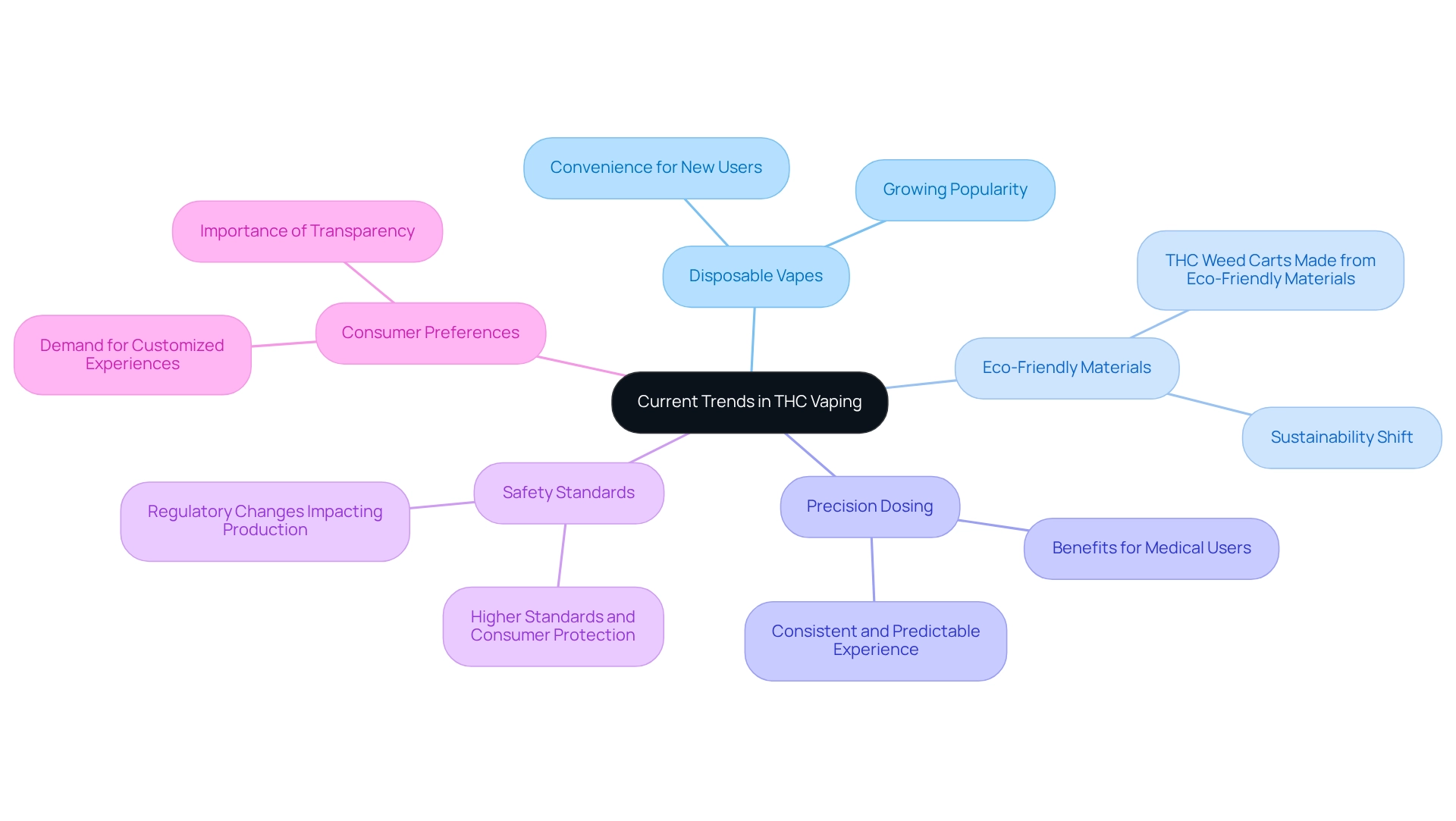 The central node represents the main topic, and each branch highlights a key trend in the THC vaping market. Dive deeper into each trend by following the sub-branches for more detailed insights.