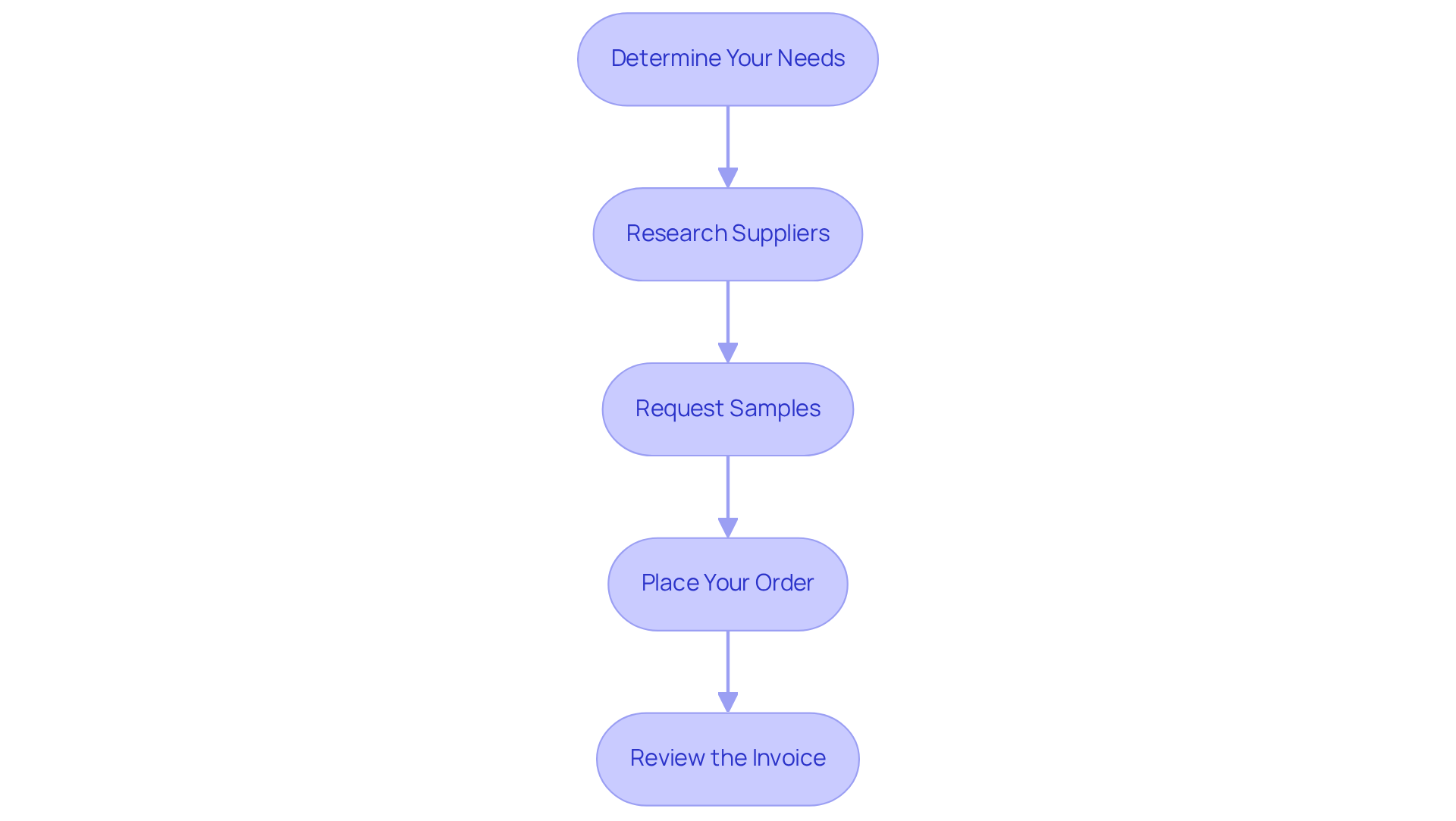 Each box represents a step in the purchasing journey. Follow the arrows to see how to navigate from assessing your needs to finalizing your order. Each box represents a step in the purchasing journey. Follow the arrows to see how to navigate from assessing your needs to finalizing your order.