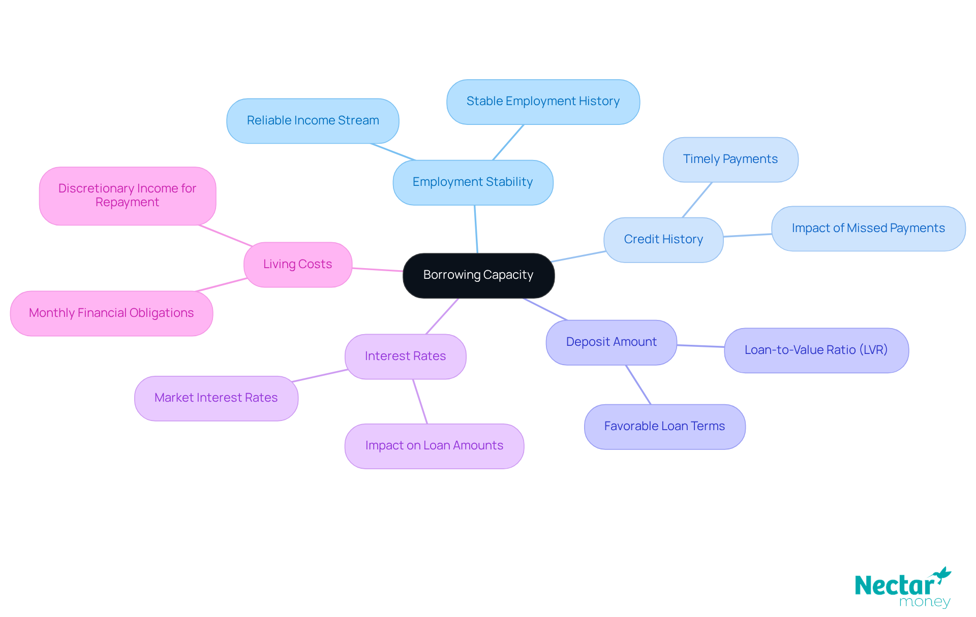 The central node represents borrowing capacity, while the branches show the key factors that influence it. Each factor has its own sub-points that explain its importance and impact on your ability to borrow. The central node represents borrowing capacity, while the branches show the key factors that influence it. Each factor has its own sub-points that explain its importance and impact on your ability to borrow.
