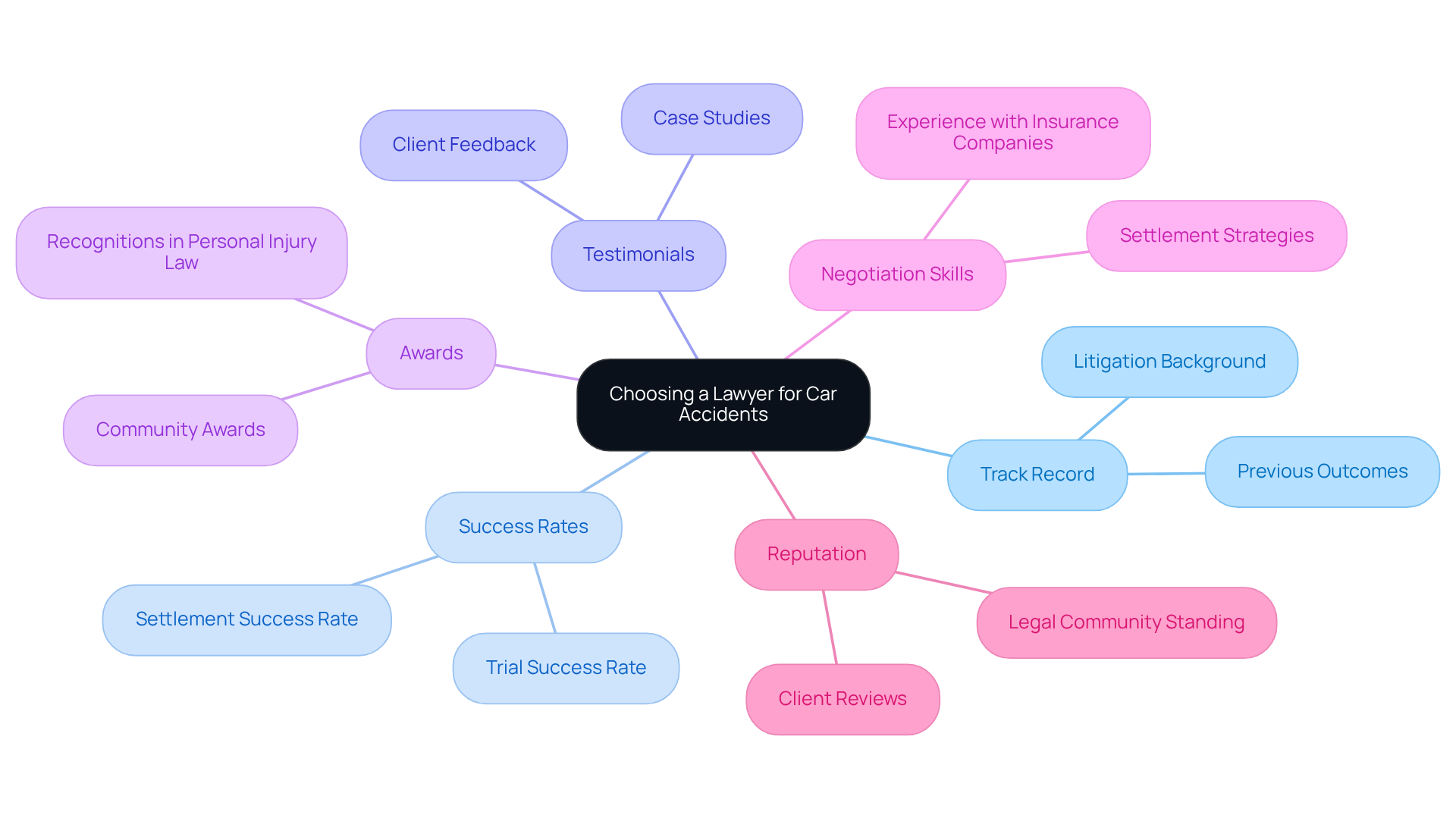 This mindmap helps you see the important aspects to think about when selecting a lawyer. Start at the center with the main idea, then follow the branches to explore each factor that can influence your choice.