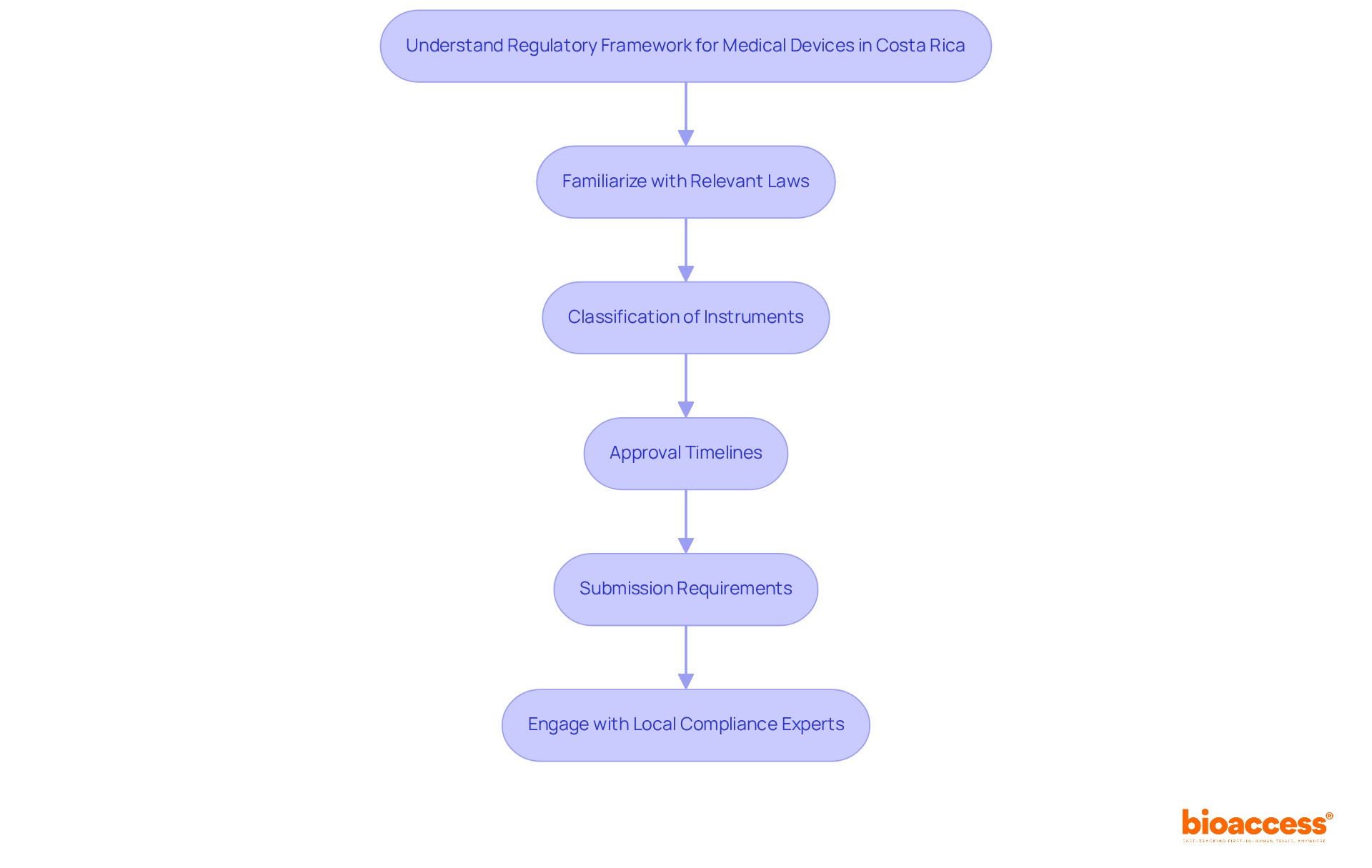 This flowchart guides you through the essential steps for conducting a medical device study in Costa Rica. Each box represents a key action you need to take, and the arrows show the order in which to complete them. Follow the flow to ensure you understand and comply with the regulatory requirements.