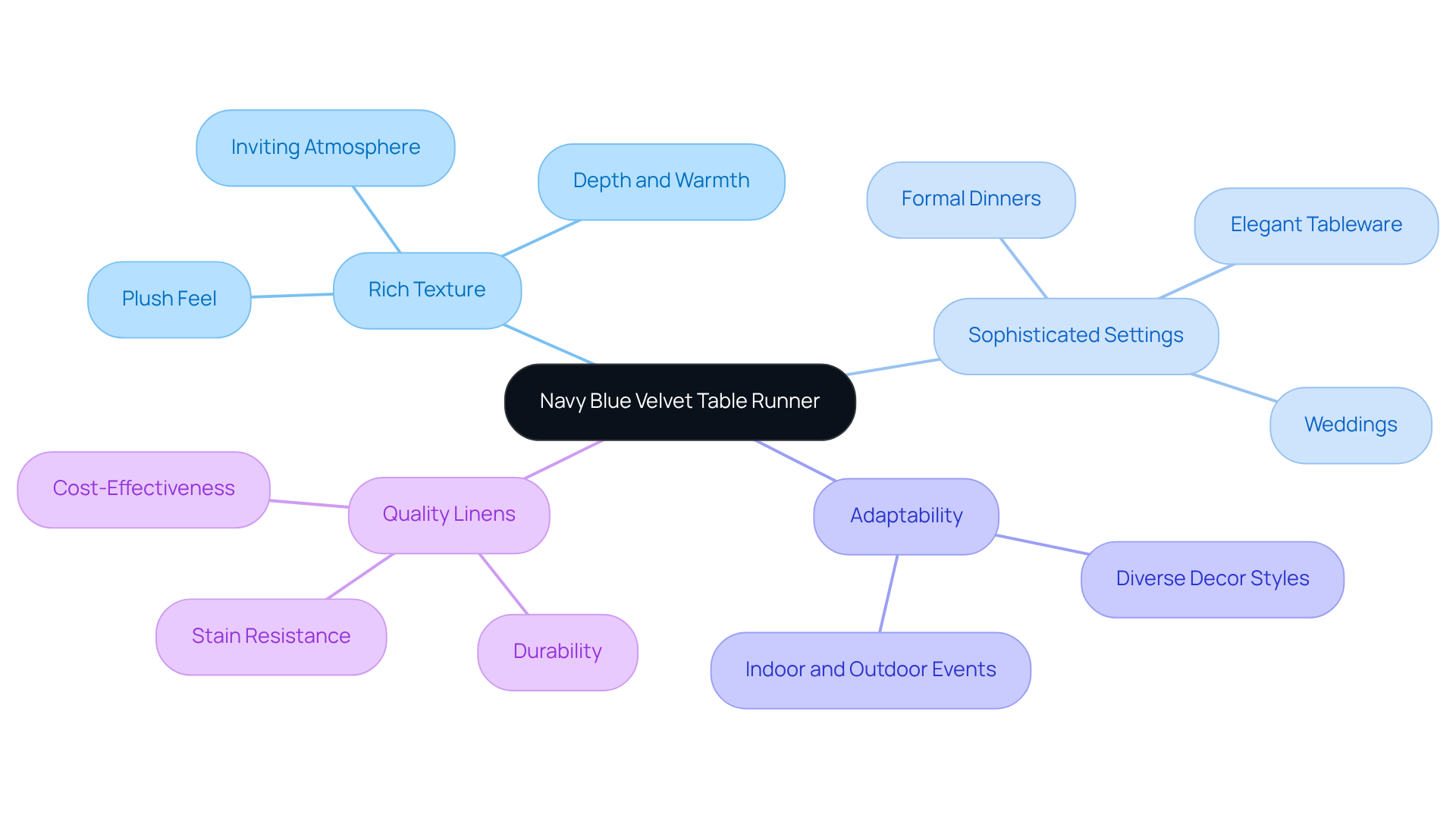 Start at the center with the main idea of the table runner, then follow the branches to explore its texture, how it fits into sophisticated settings, its versatility for events, and the advantages of quality linens.