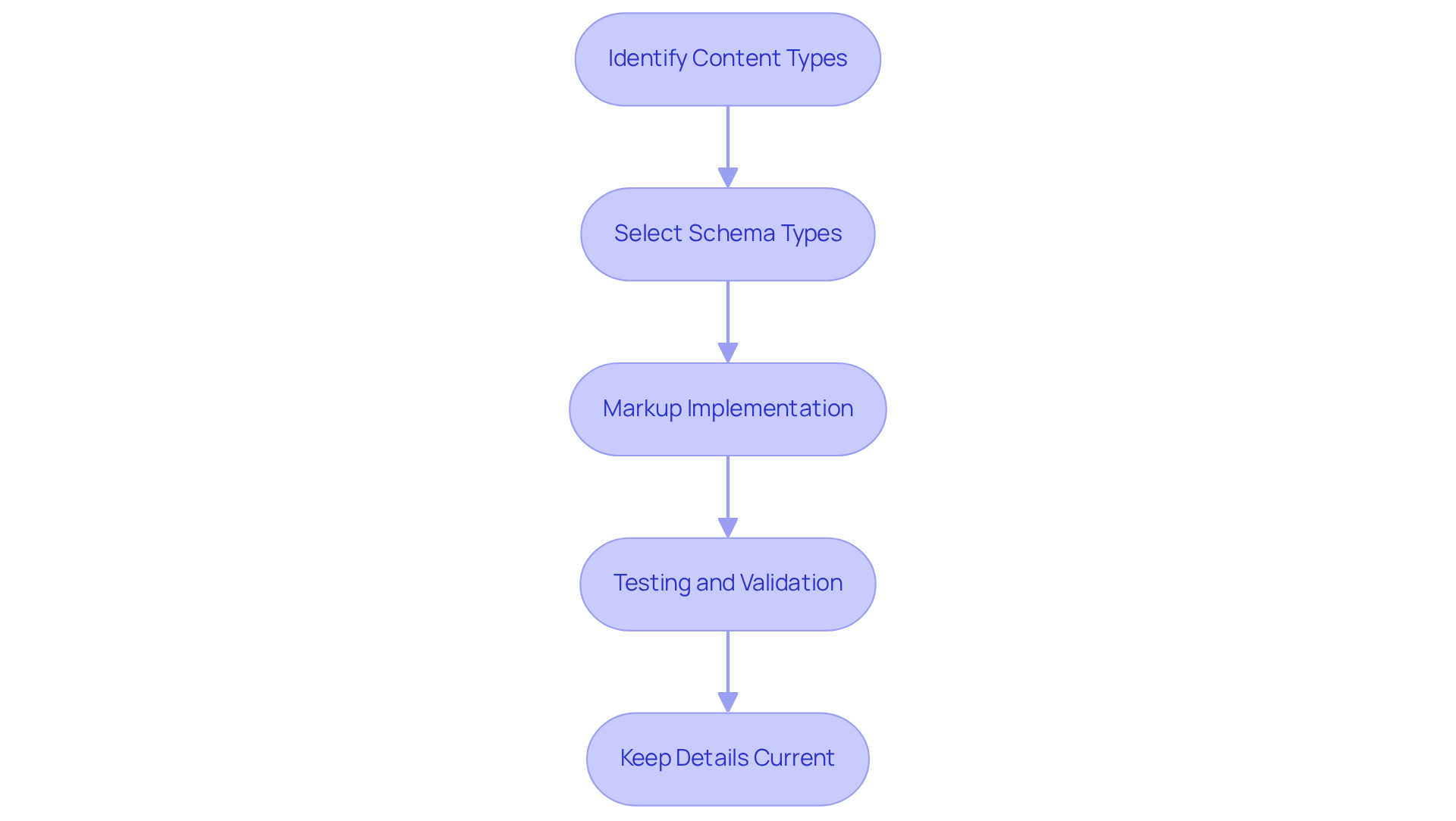 Each box represents a step in the schema markup process. Follow the arrows to see how to move from one step to the next, ensuring you cover all necessary actions for effective implementation.