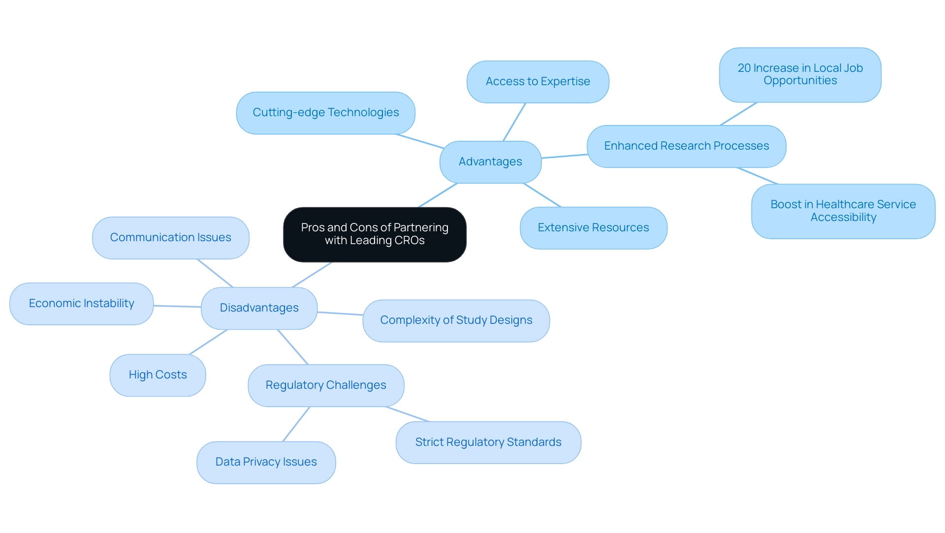 The central node represents the overall topic, with branches for advantages and disadvantages, and sub-branches detailing specific elements related to each.