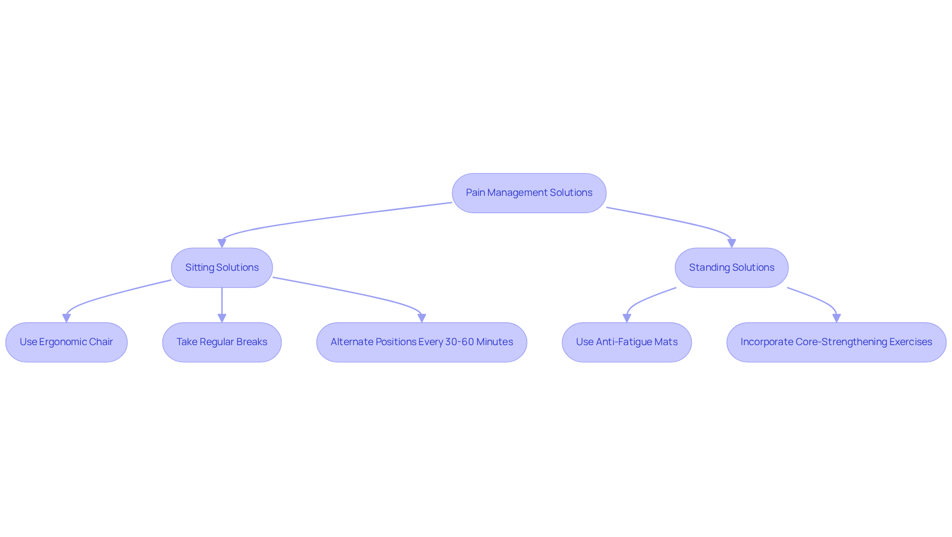 This flowchart shows you the steps you can take to manage pain whether you're sitting or standing. Follow the arrows to see what actions you can implement for each position to help reduce discomfort. This flowchart shows you the steps you can take to manage pain whether you're sitting or standing. Follow the arrows to see what actions you can implement for each position to help reduce discomfort.