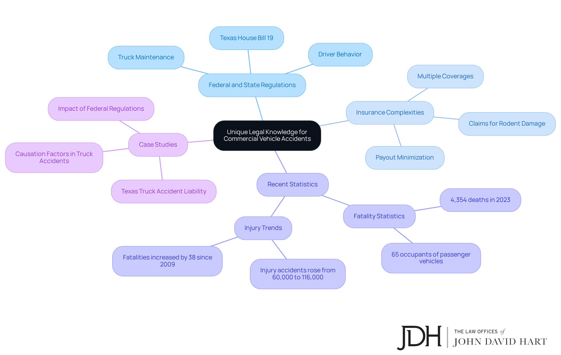 This mindmap illustrates the essential areas of legal knowledge needed for commercial vehicle accidents. Start at the center with the main theme, then explore each branch to see the various aspects that attorneys must understand to effectively navigate these cases.