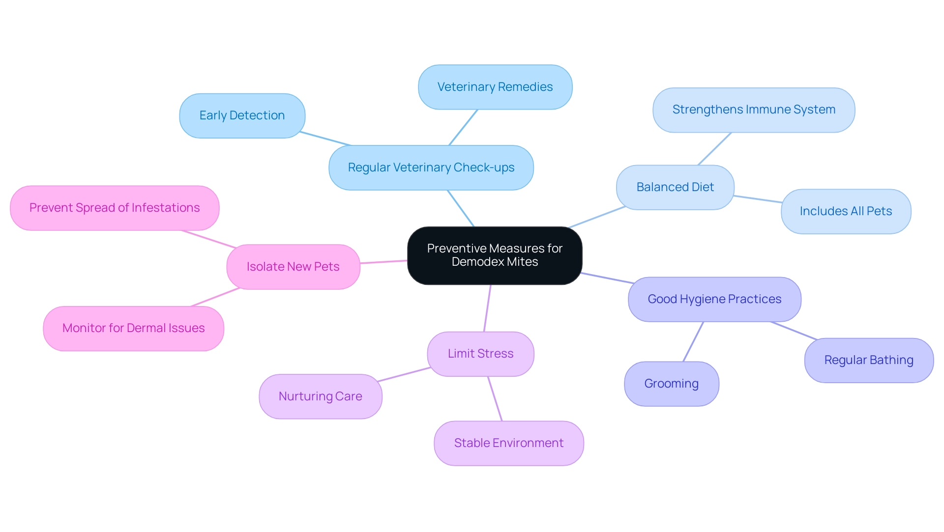 Each branch represents a key preventive measure against Demodex mites, with sub-branches providing additional details about actions associated with each measure.