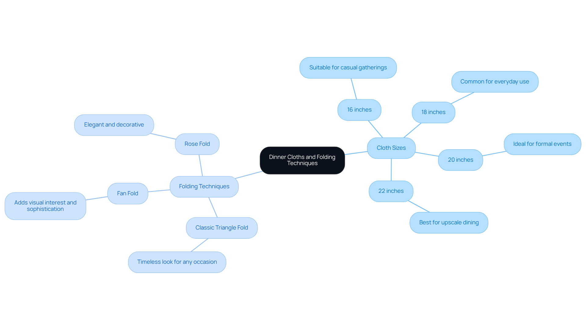The central node represents the overall topic, while the branches show different sizes of dinner cloths and various folding techniques. Each sub-branch provides additional details to help you understand how to enhance your dining experience.