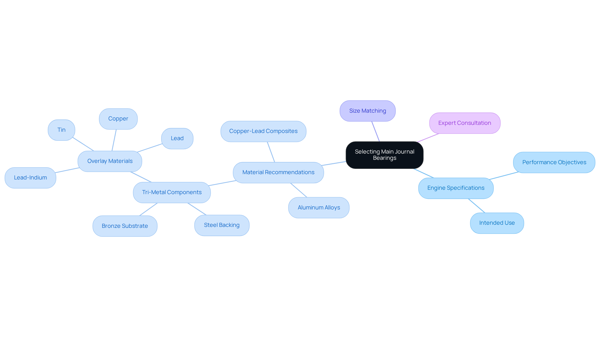 Start at the center with the main topic of selecting bearings, then explore the branches that represent key considerations and material options. Each branch leads to more detailed information, helping you understand how to make the best choice for your vehicle.