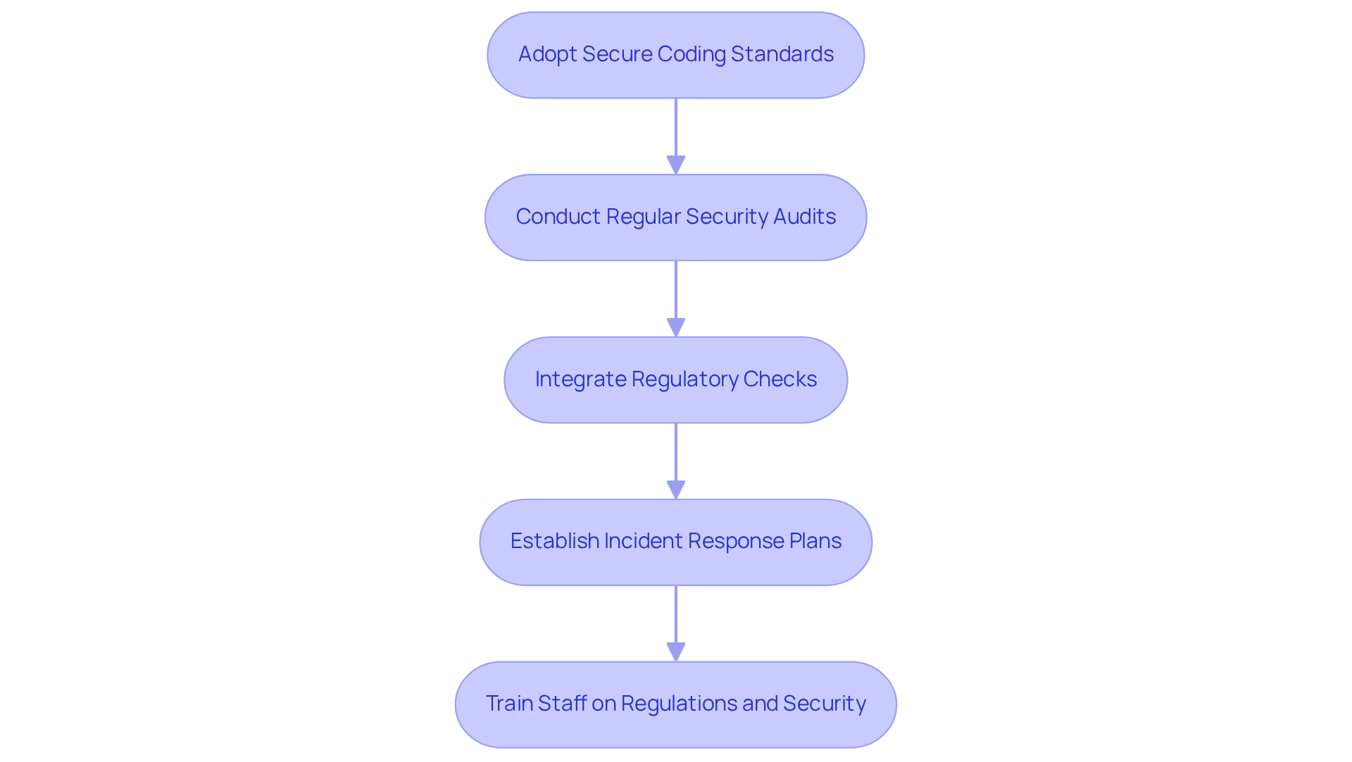 This flowchart outlines the essential steps for ensuring compliance and security in hedge fund application development. Each box represents a key practice, and the arrows show the order in which they should be implemented. Following these steps helps firms maintain regulatory compliance and protect investor trust.