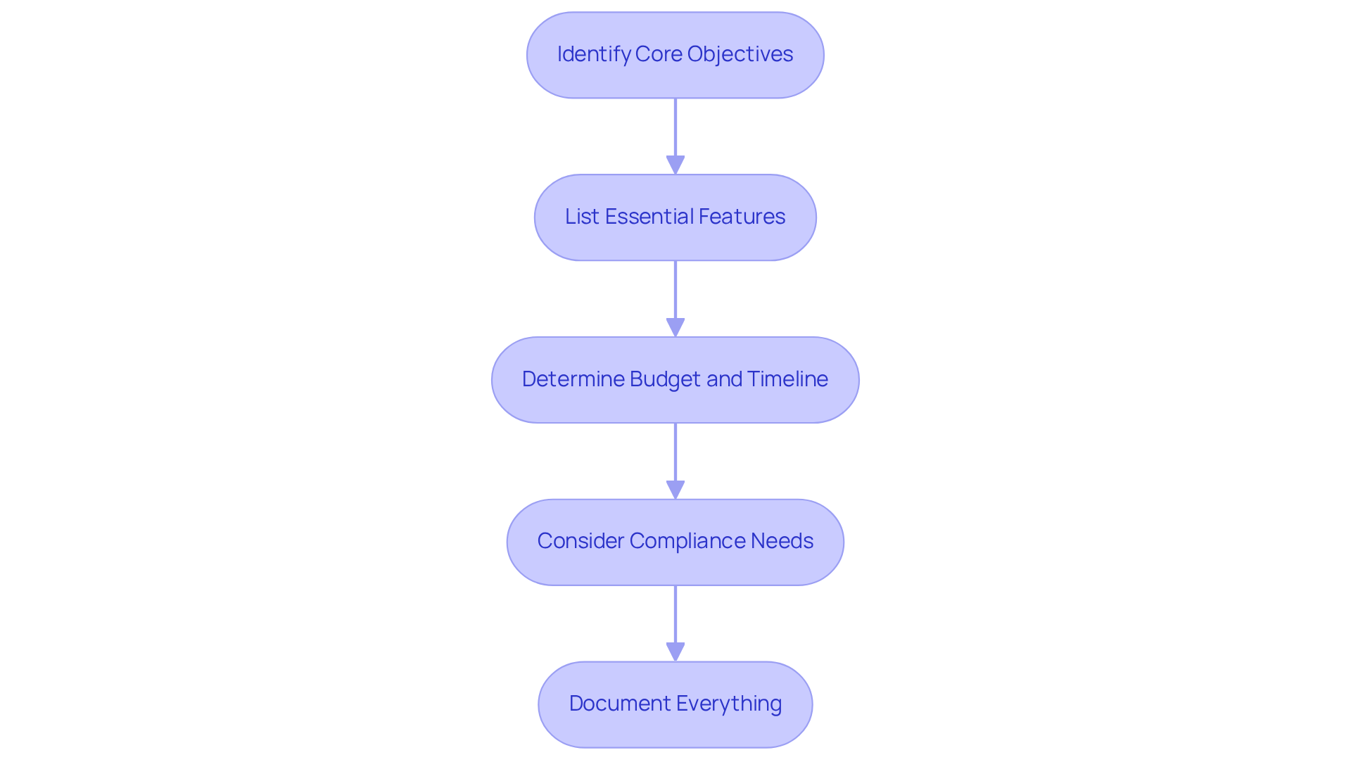 Each box represents a crucial step in defining your project requirements. Follow the arrows to see how each step builds on the previous one, guiding you through the process.