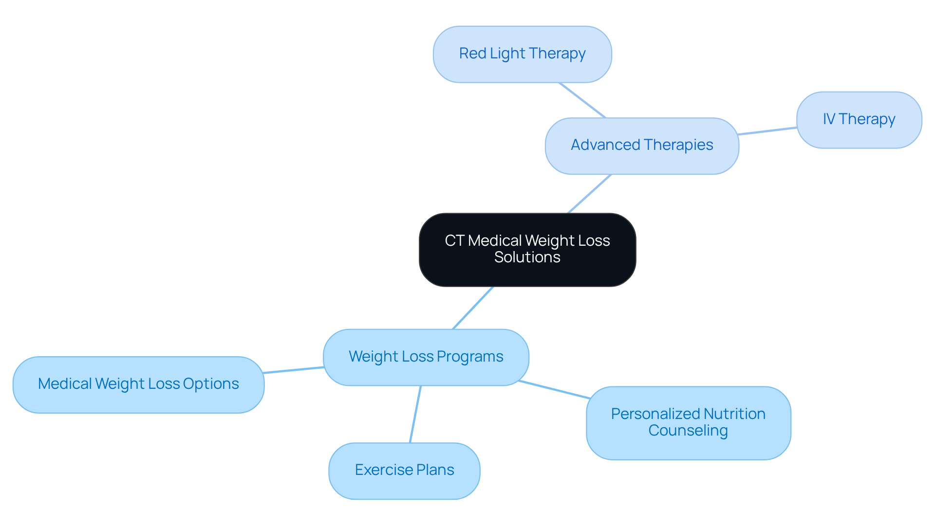 This mindmap shows the different services offered by CT Medical Weight Loss. Start at the center with the main theme, then follow the branches to see the various programs and therapies available to support your health journey.