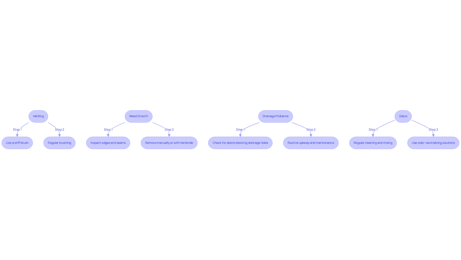 Each box represents a common problem with synthetic turf. Follow the arrows to see the recommended steps to troubleshoot and resolve each issue.