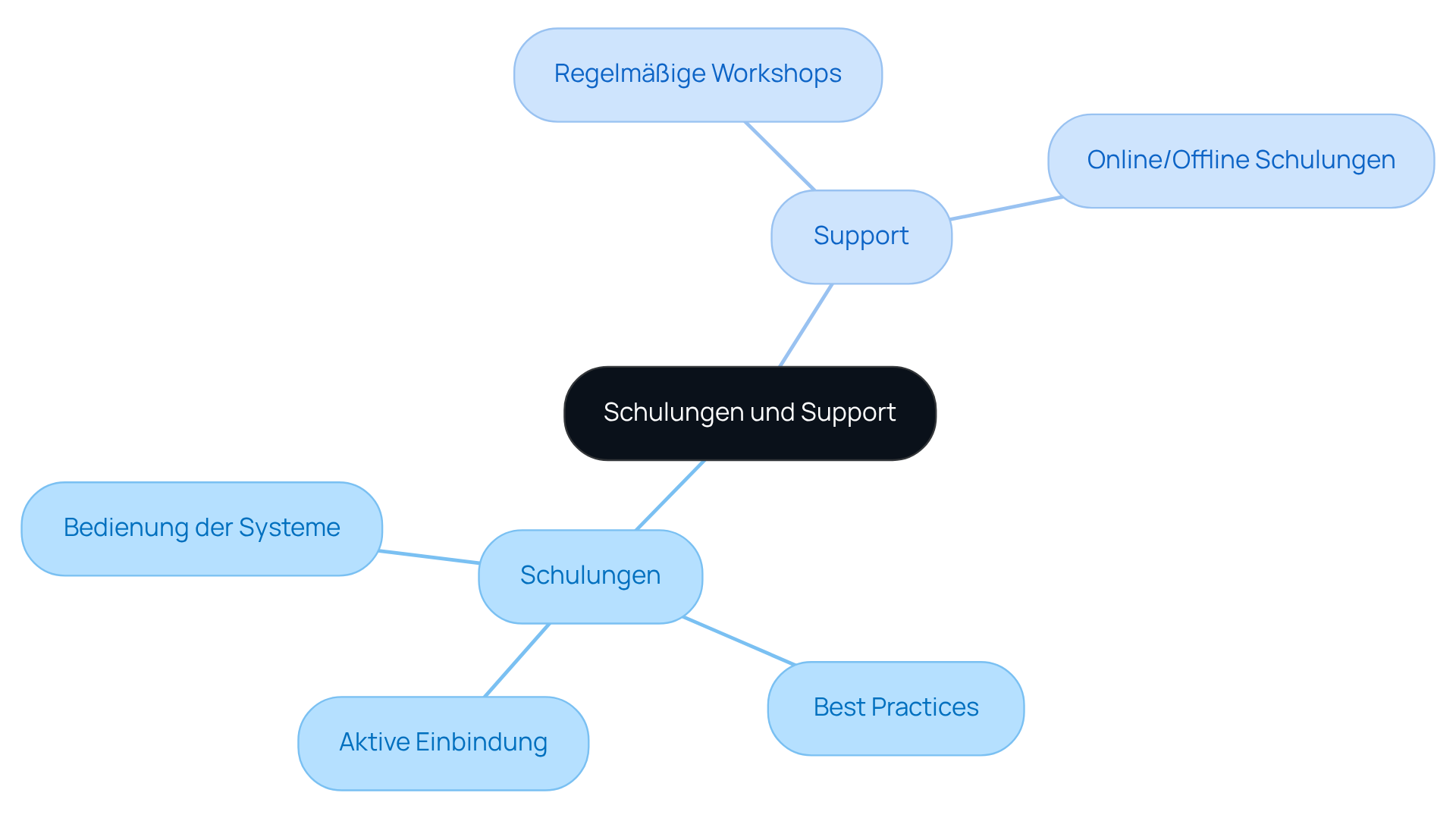 Im Zentrum steht das Thema Schulungen und Support. Die Äste zeigen die verschiedenen Bereiche, die für die effektive Nutzung digitaler Systeme wichtig sind. Folgen Sie den Zweigen, um zu sehen, welche spezifischen Maßnahmen ergriffen werden können. Im Zentrum steht das Thema Schulungen und Support. Die Äste zeigen die verschiedenen Bereiche, die für die effektive Nutzung digitaler Systeme wichtig sind. Folgen Sie den Zweigen, um zu sehen, welche spezifischen Maßnahmen ergriffen werden können.