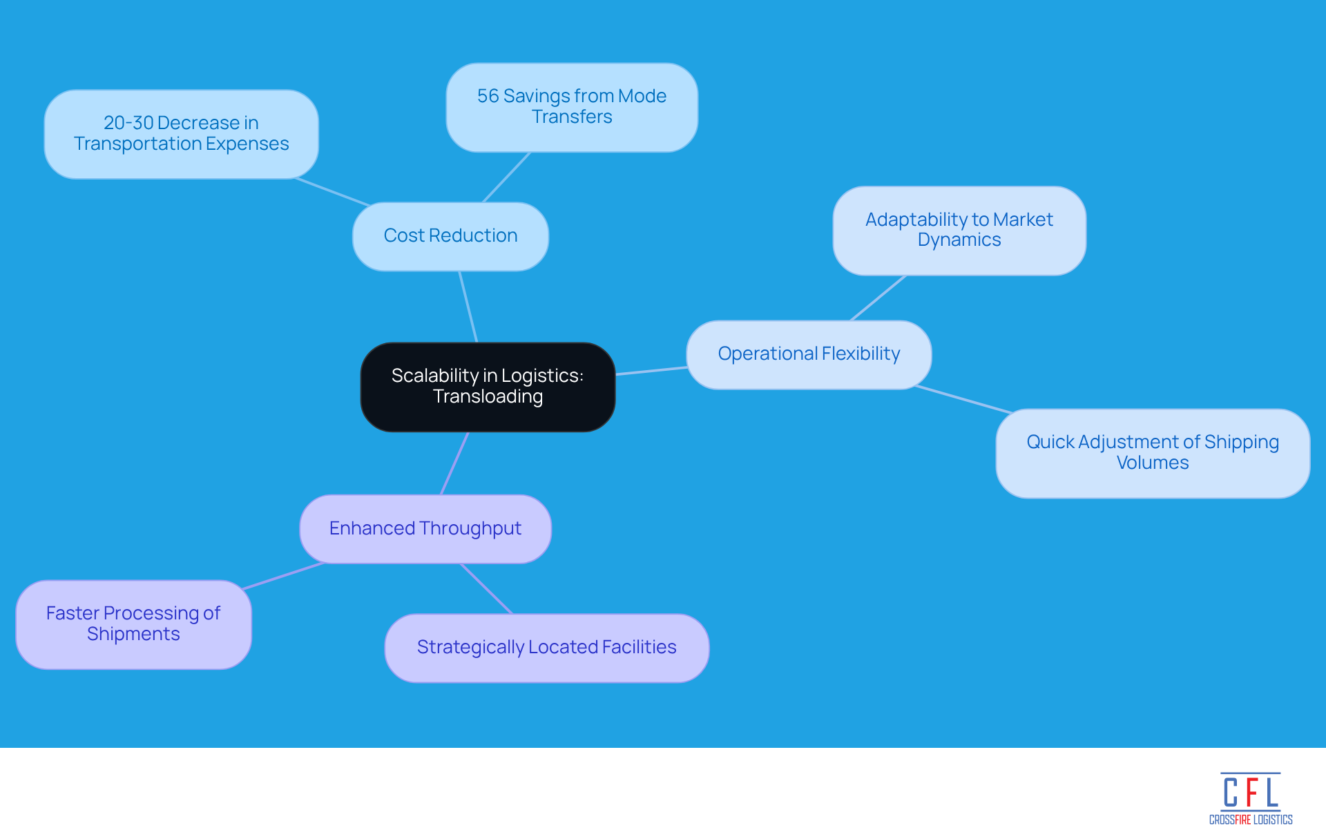 The central idea is scalability in logistics, with branches showing the benefits of transloading. Each branch highlights specific advantages and statistics, helping you understand how they connect to the main topic.