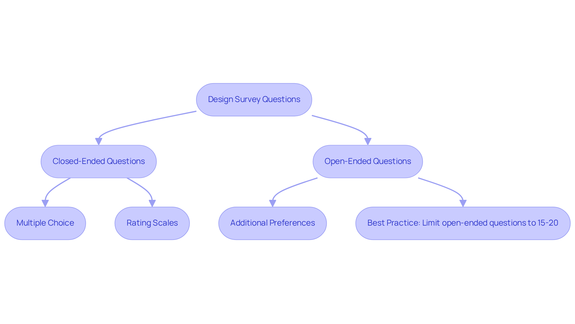 Follow the arrows to see how to design your survey questions. Each box represents a step or type of question, guiding you through the process of creating effective surveys.