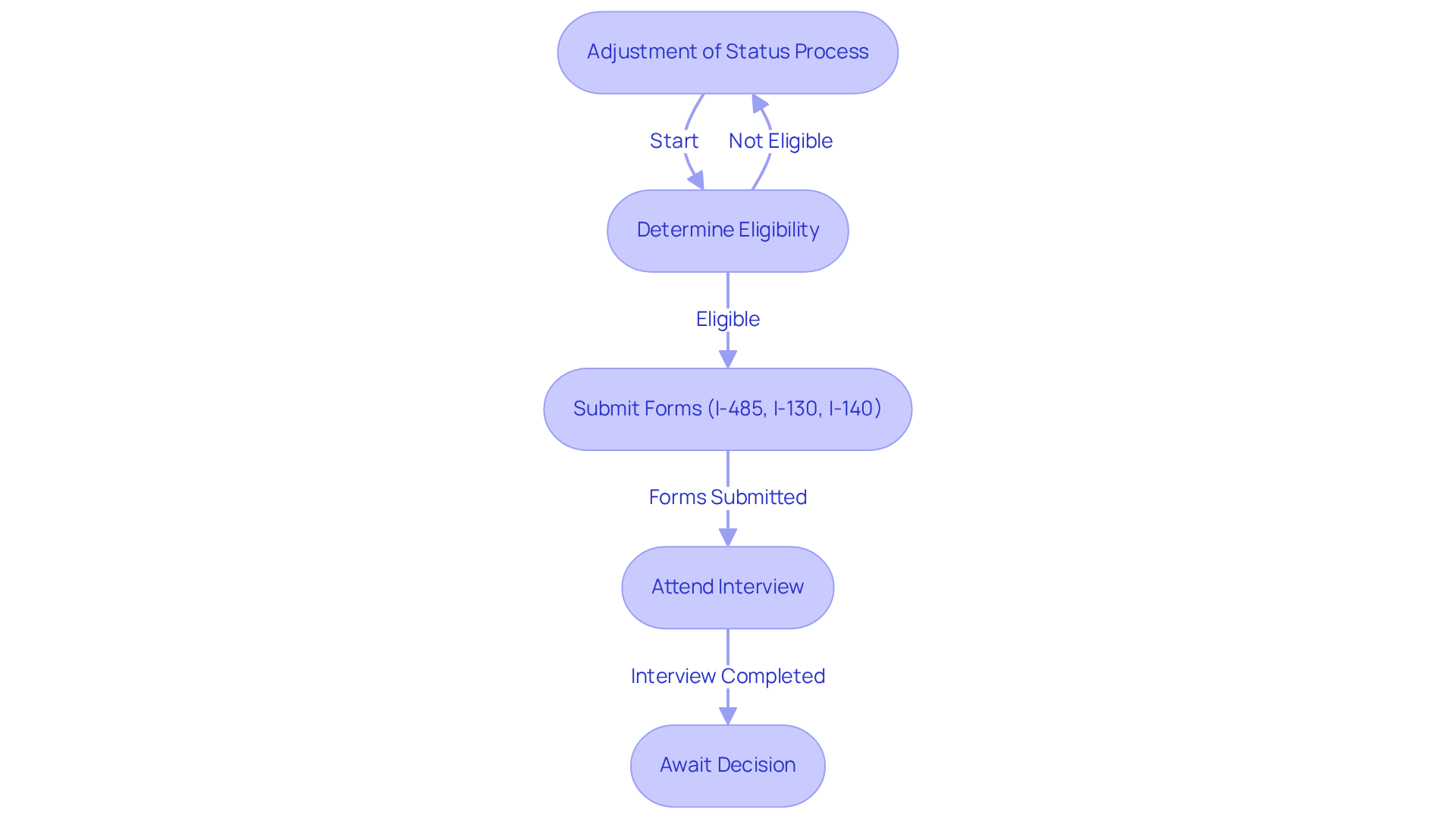 This flowchart outlines the steps you need to take for adjusting your immigration status. Start at the top and follow the arrows to see what you need to do next, from checking your eligibility to waiting for a decision.