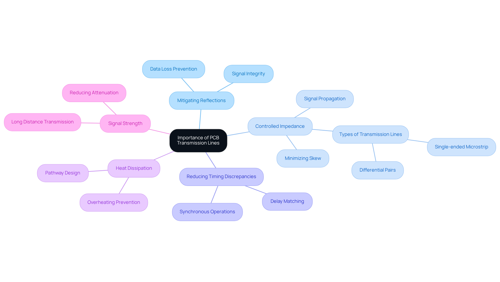 The central node represents the overall importance of transmission lines, while the branches show specific roles they play in ensuring optimal performance in electronic designs.